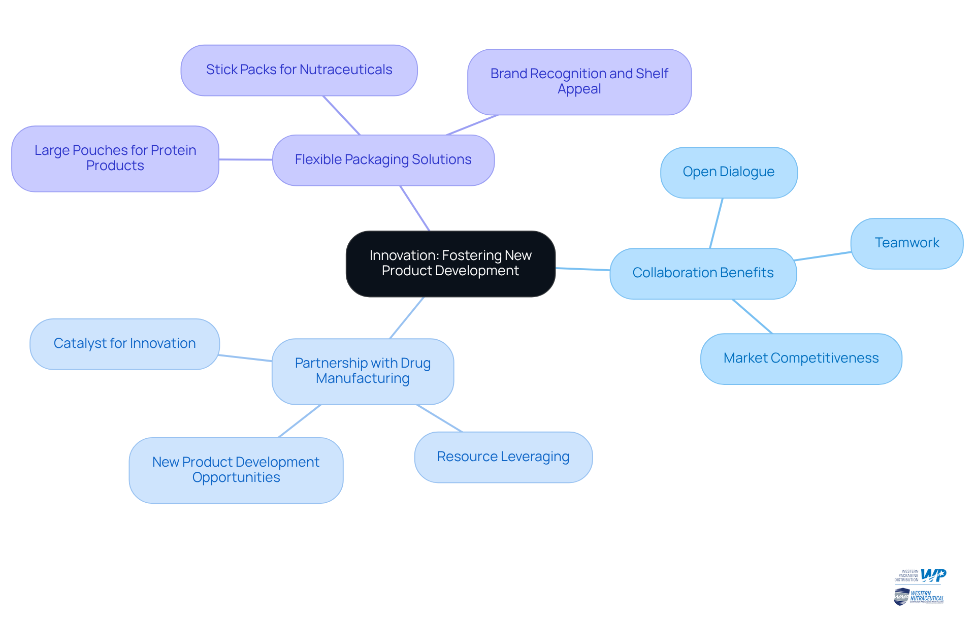 This mindmap illustrates how collaboration fosters innovation in product development. Each branch represents a different aspect of this relationship, showing the pathways from collaboration to tangible benefits.
