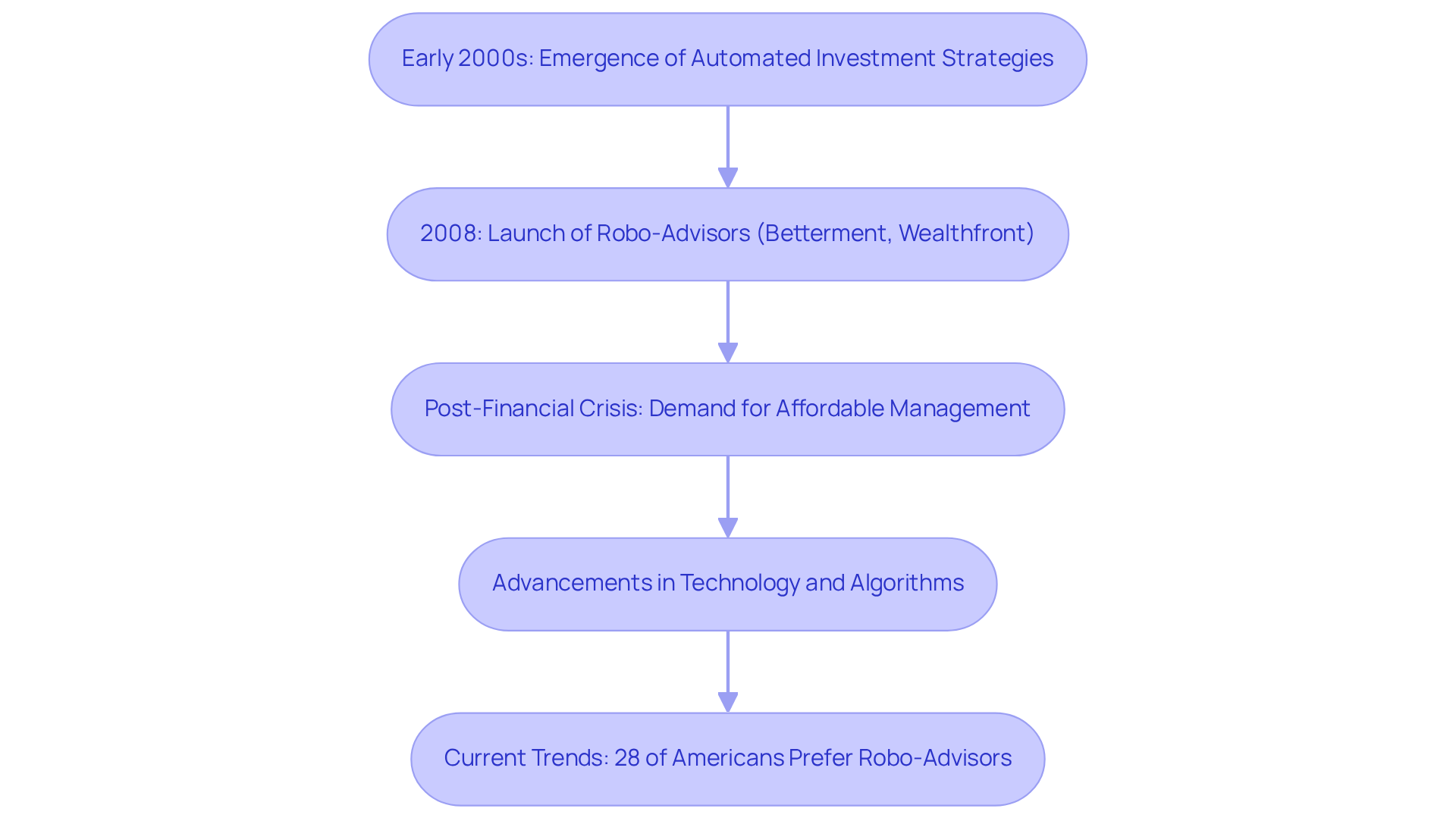 Follow the arrows to see how automated investment strategies have developed over time, from the introduction of robo-advisors to their current popularity among various age groups.