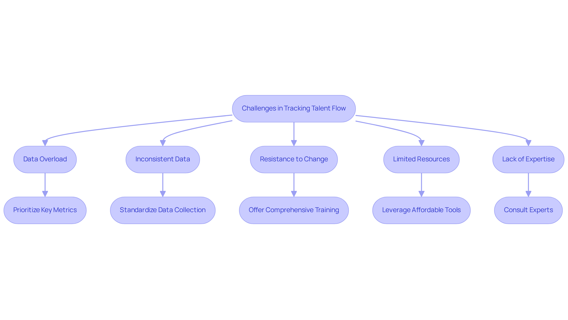 This flowchart illustrates common challenges faced by startups in tracking talent flow. Each box represents a challenge, and the solutions below offer practical steps to overcome them. Follow the arrows to see how addressing one challenge can lead to better solutions overall.