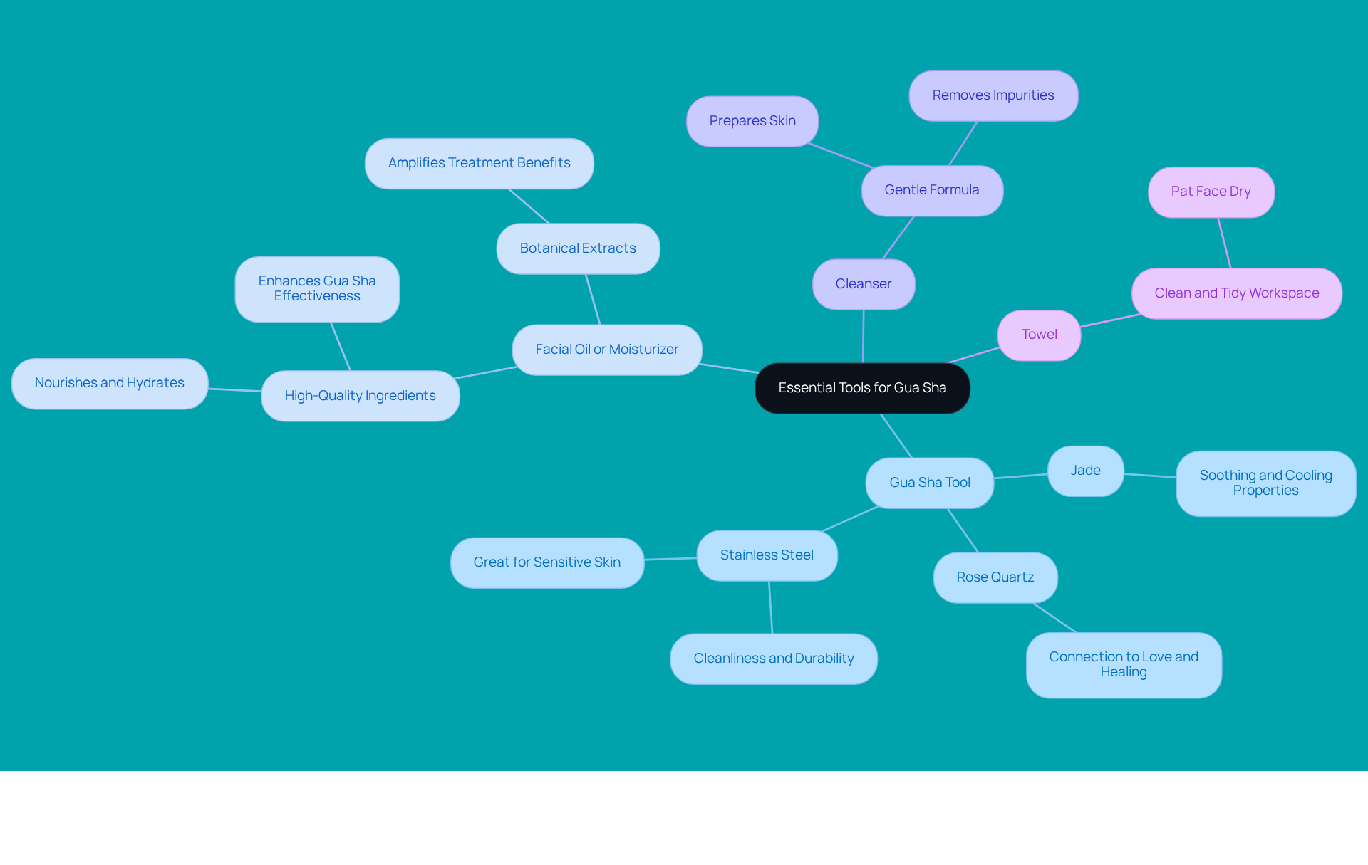 The center represents the main focus on Gua Sha tools. Each branch shows a specific tool and its benefits, helping you understand what you need for your wellness journey.