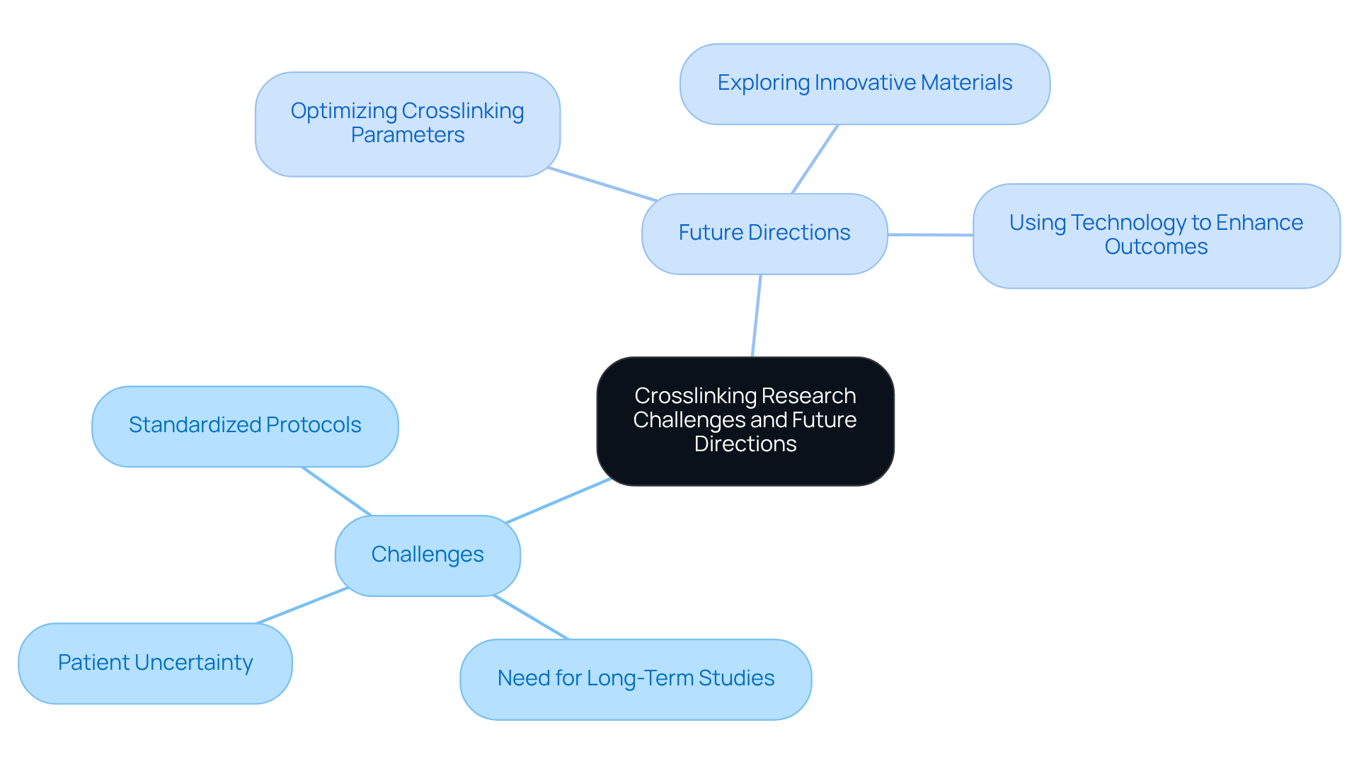 The center represents the core topic, while the branches illustrate the related challenges and future research areas. Each branch highlights a specific focus, making it easy to see where advancements may occur.
