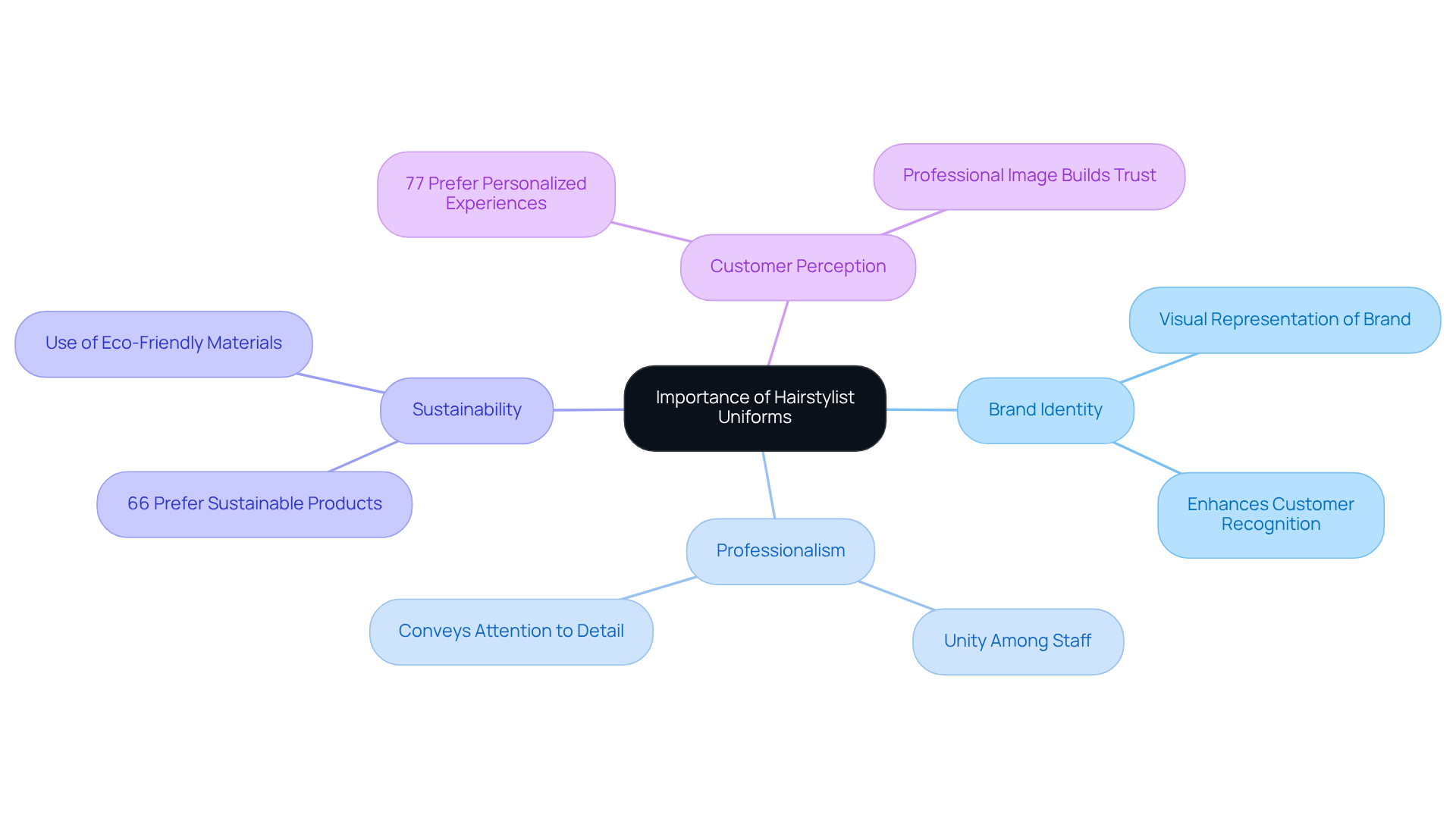 The central node represents the main idea, while the branches show different aspects that highlight why hairstylist uniforms matter. Each sub-point provides additional details that support the main theme.