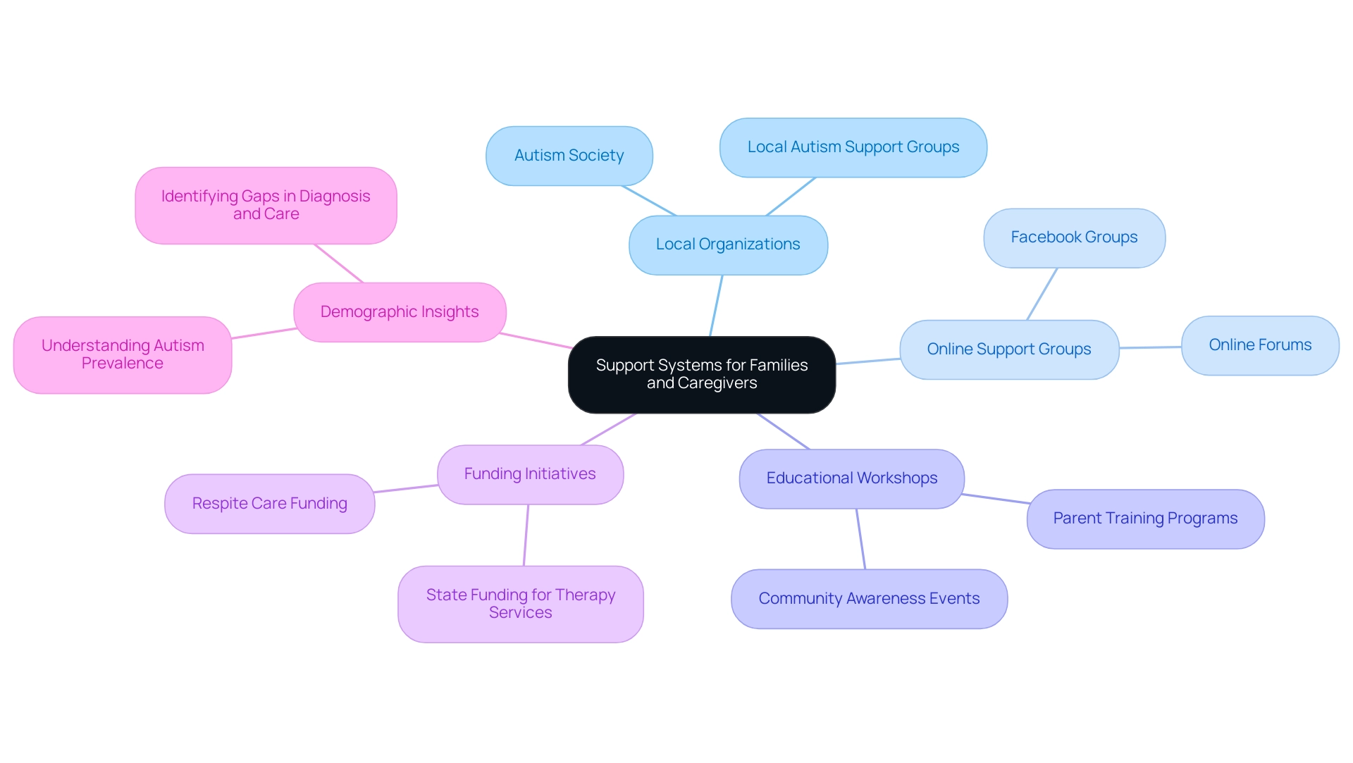 Color-coded nodes represent different categories of support resources, with branches indicating specific examples and their relationships.