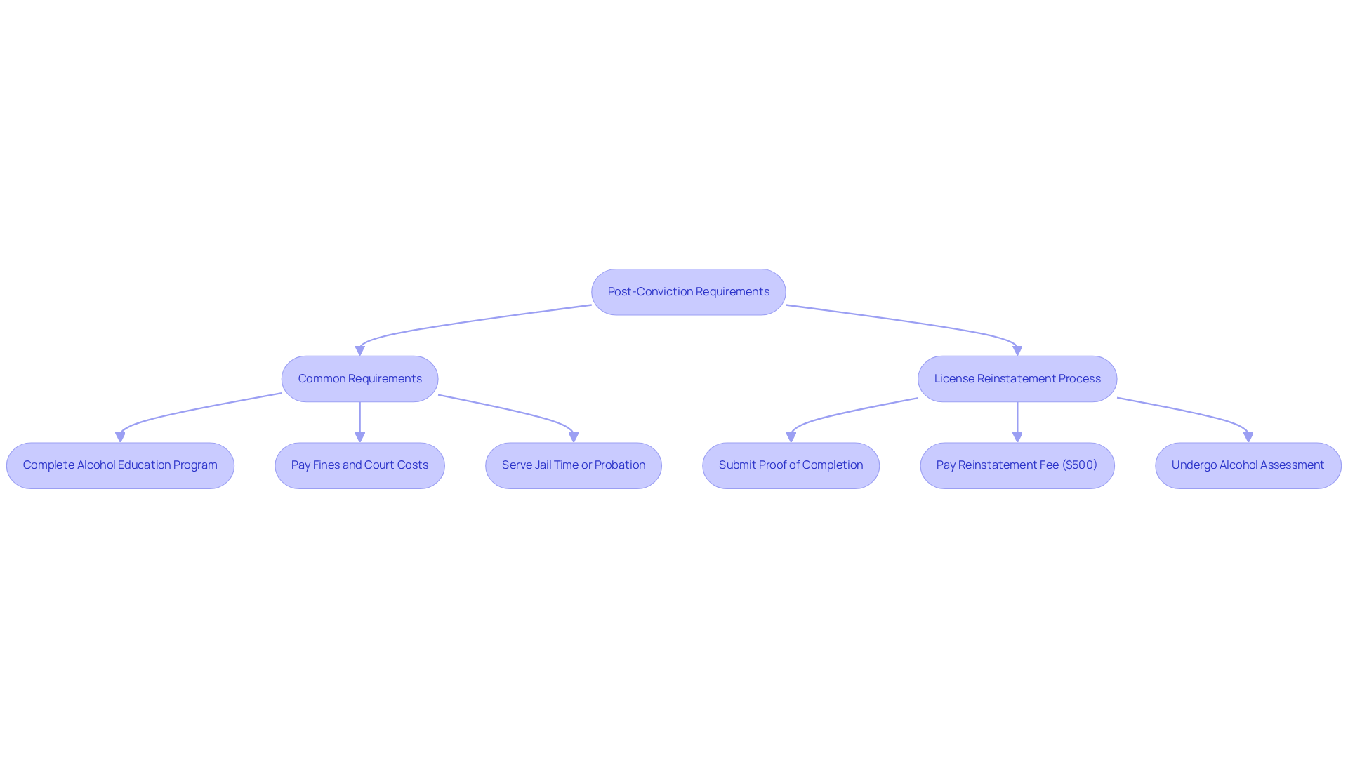 This flowchart outlines the steps you need to take after a DUI conviction. Each box represents a requirement you must complete to regain your driving privileges. Follow the arrows to see how each step connects to the next!