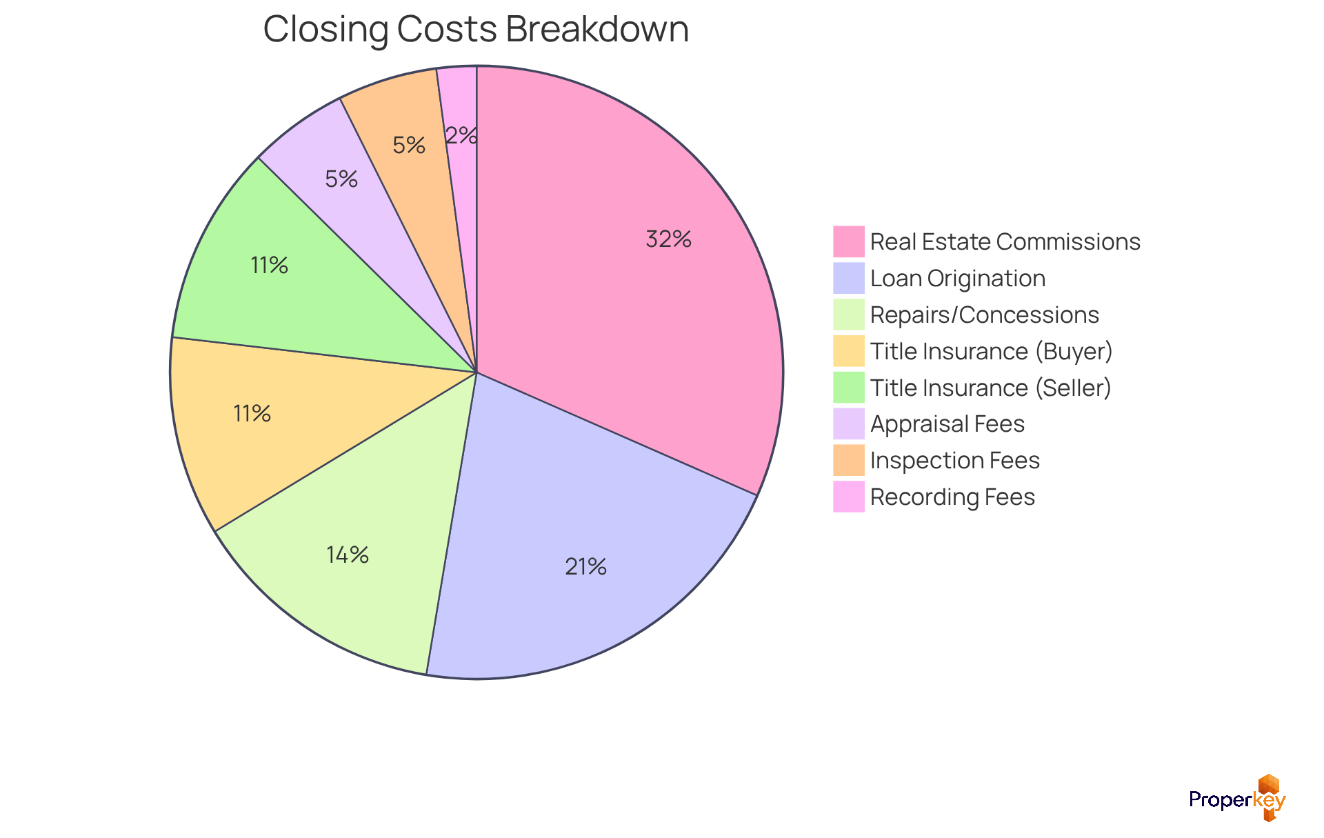This pie chart shows how closing costs are divided between buyers and sellers in a real estate transaction. Each slice represents a different type of cost, with the size of the slice indicating how much of the total costs each party typically pays. The bigger the slice, the more significant that cost is in the overall closing process.