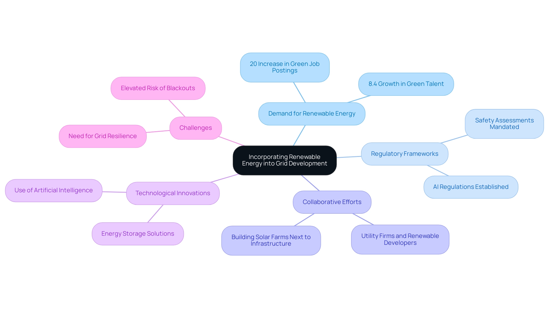 The central node represents the main topic, with branches indicating key areas such as demand, regulations, collaboration, technology, and challenges, each visually distinct.