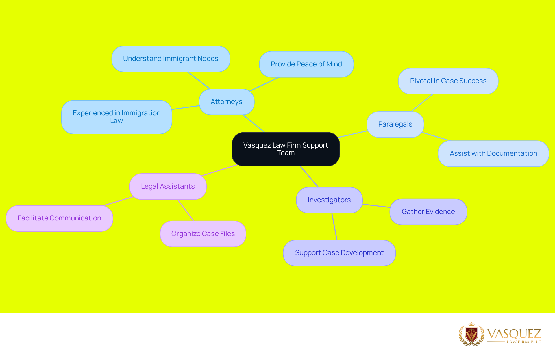 The central node represents the law firm's support team, with branches showing different roles. Each role has specific contributions that help clients navigate the legal system effectively.