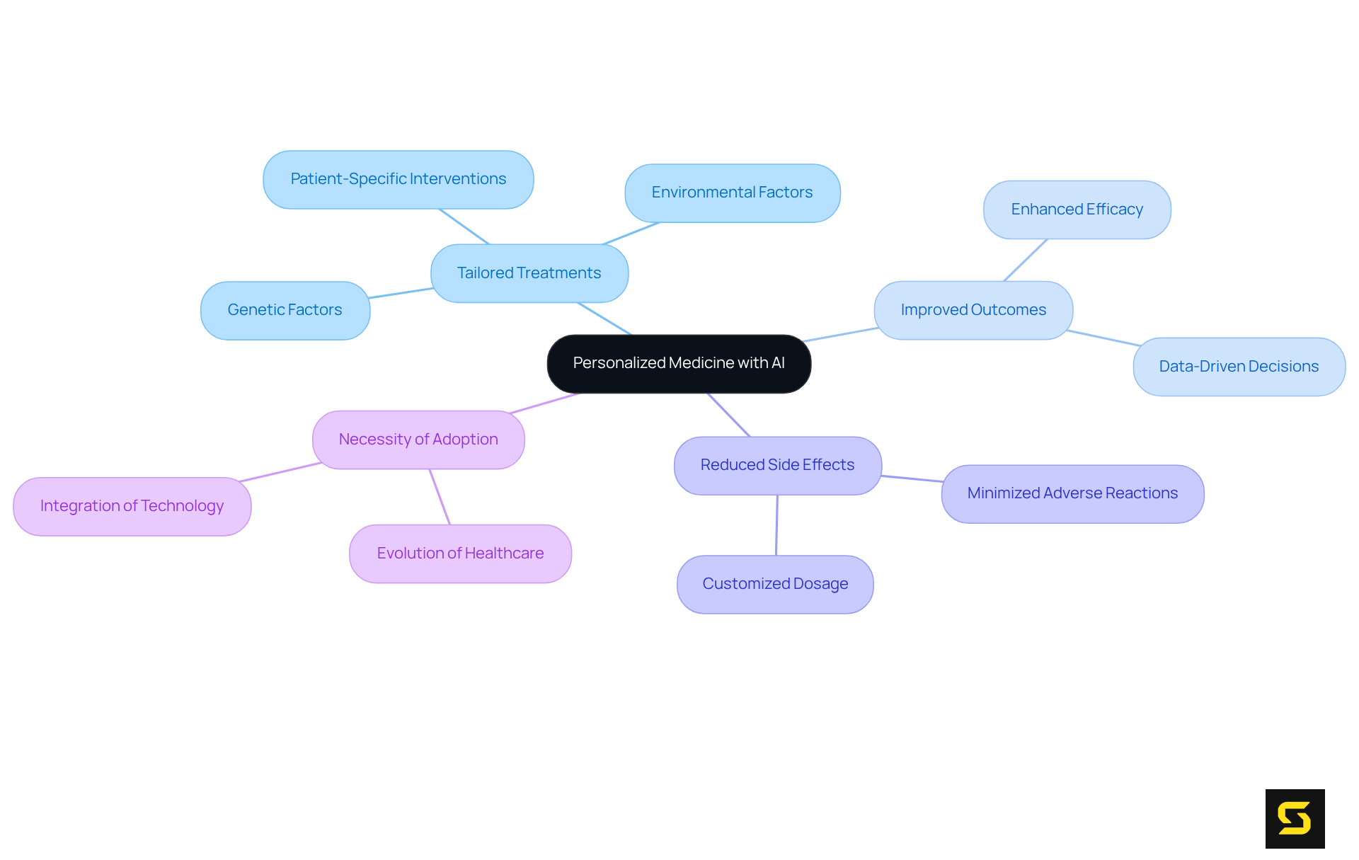At the center is the main idea of personalized medicine, with branches representing various benefits and aspects of AI's role in enhancing treatment. Each color-coded branch helps to easily identify different themes related to how AI is transforming healthcare. At the center is the main idea of personalized medicine, with branches representing various benefits and aspects of AI's role in enhancing treatment. Each color-coded branch helps to easily identify different themes related to how AI is transforming healthcare.