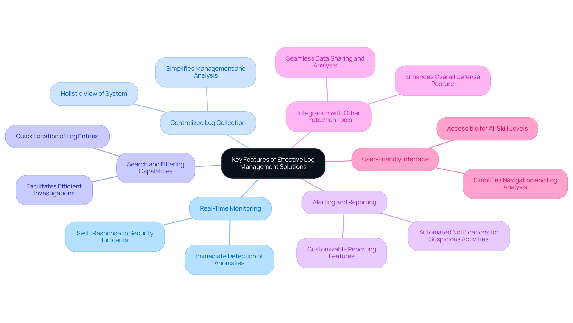 The central node represents the main topic, and each branch shows a key feature. The sub-branches give more detail about why that feature is important for security management. The central node represents the main topic, and each branch shows a key feature. The sub-branches give more detail about why that feature is important for security management.
