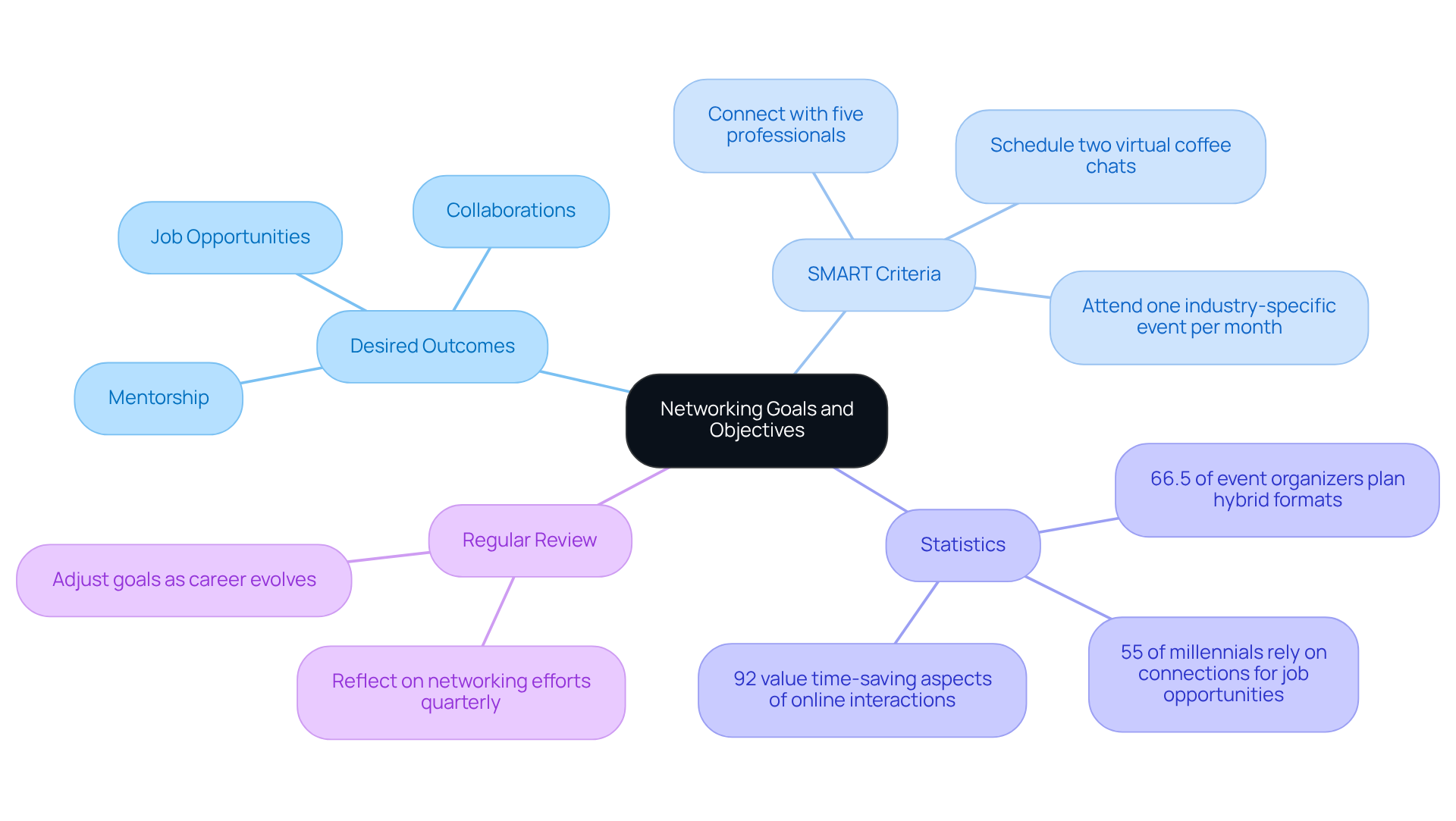 The center represents the main focus of networking goals. Each branch shows different aspects of setting effective networking objectives, with examples and statistics to support the importance of these goals.