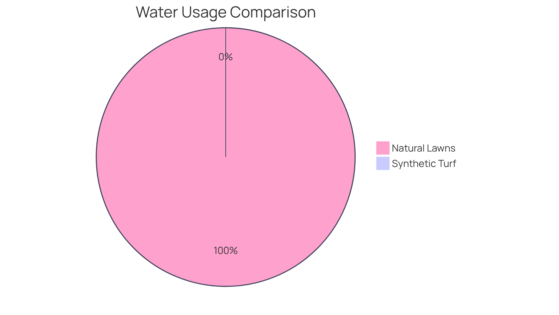 This chart shows how much water is used by natural lawns compared to synthetic turf. The green slice represents the water needed for natural lawns, while the blue slice shows that synthetic turf requires no water at all. The bigger the slice, the more water is consumed! This chart shows how much water is used by natural lawns compared to synthetic turf. The green slice represents the water needed for natural lawns, while the blue slice shows that synthetic turf requires no water at all. The bigger the slice, the more water is consumed!