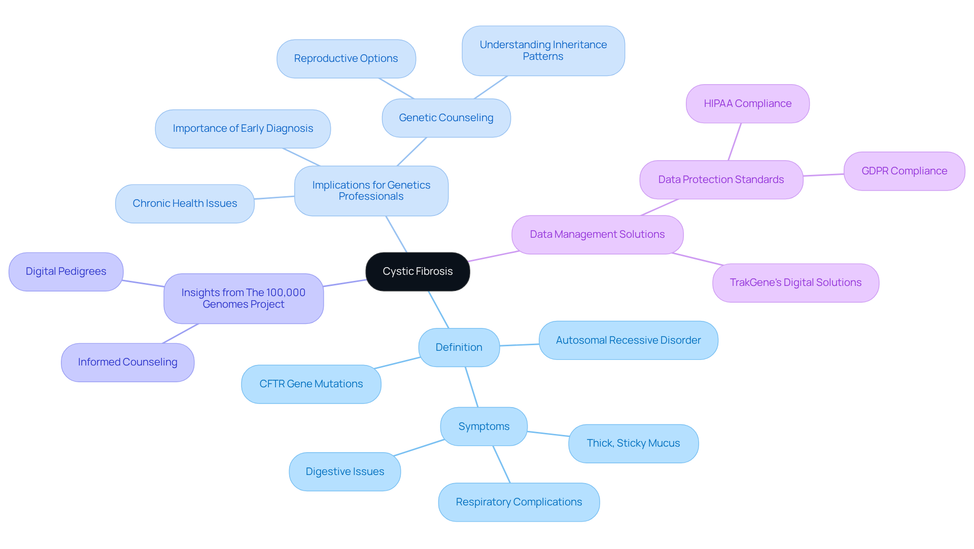 Start at the center with the main topic of cystic fibrosis, then explore each branch to learn about its definition, implications, insights from research, and data management solutions.