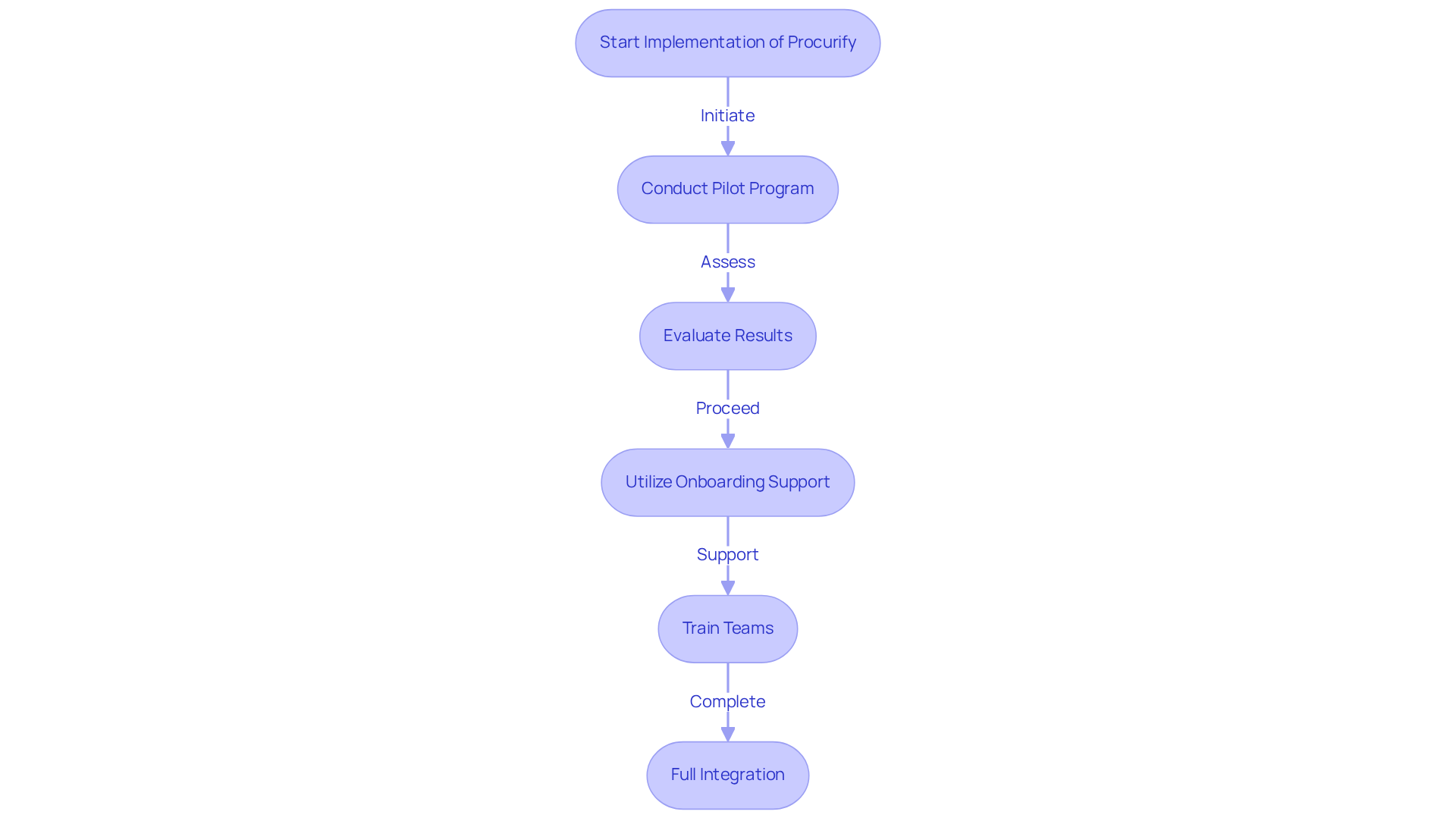 Follow the arrows to see how to implement Procurify step by step. Each box represents a key action in the process, helping teams understand how to transition smoothly to using the software.
