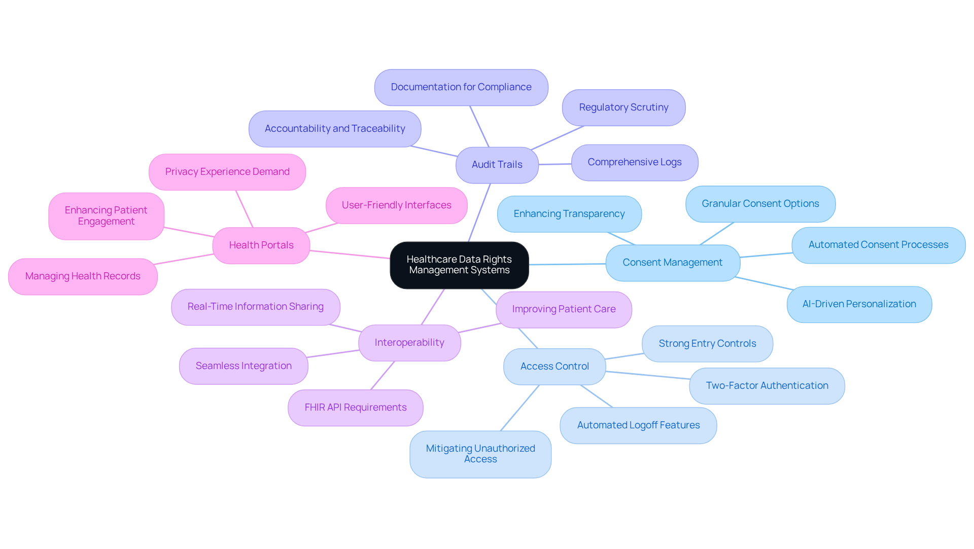 The central node represents the main system, while the branches show the key features. Each feature has its own sub-points that explain its importance and role in managing healthcare data rights.