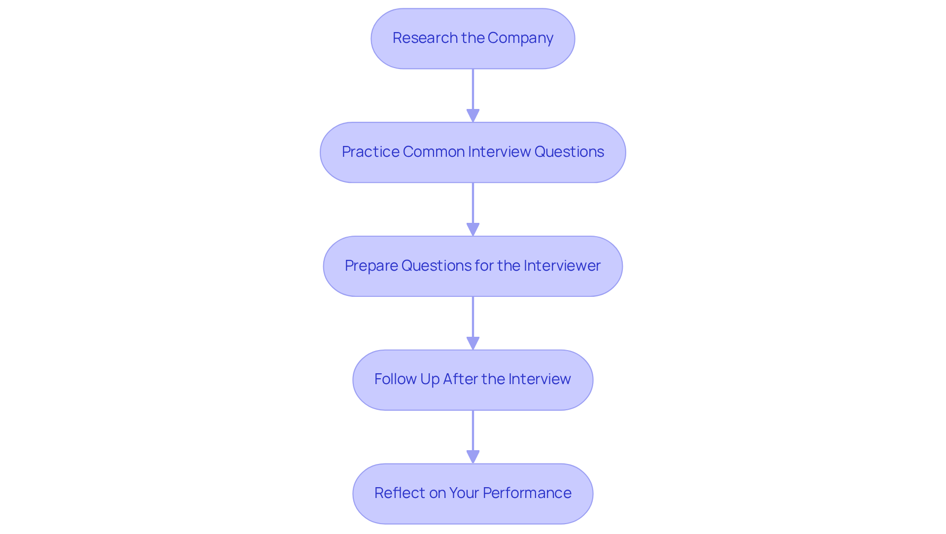 Each box represents a crucial step in preparing for and following up after an interview. Follow the arrows to see the order in which you should tackle these tasks for the best results. Each box represents a crucial step in preparing for and following up after an interview. Follow the arrows to see the order in which you should tackle these tasks for the best results.