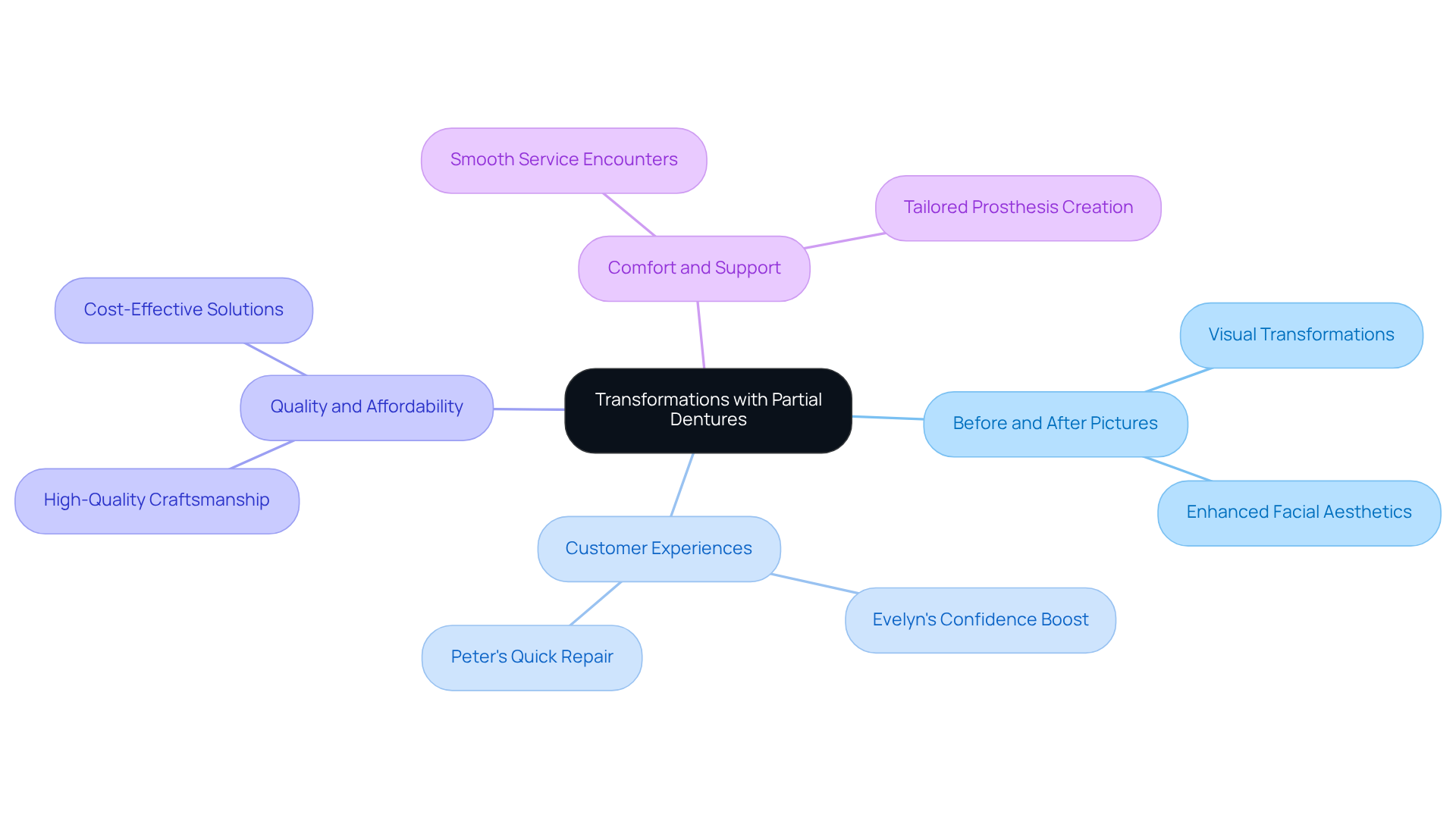The center shows the main topic. Follow the branches to see different aspects of how partial dentures can change lives, including stories and benefits.