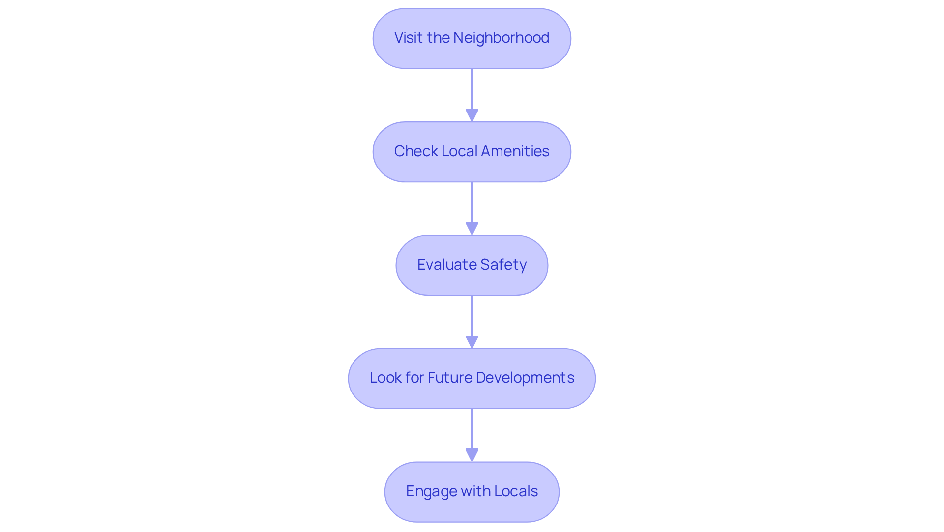 Each box represents a step in your research journey. Follow the arrows to see how each action leads to the next, helping you make informed real estate decisions.