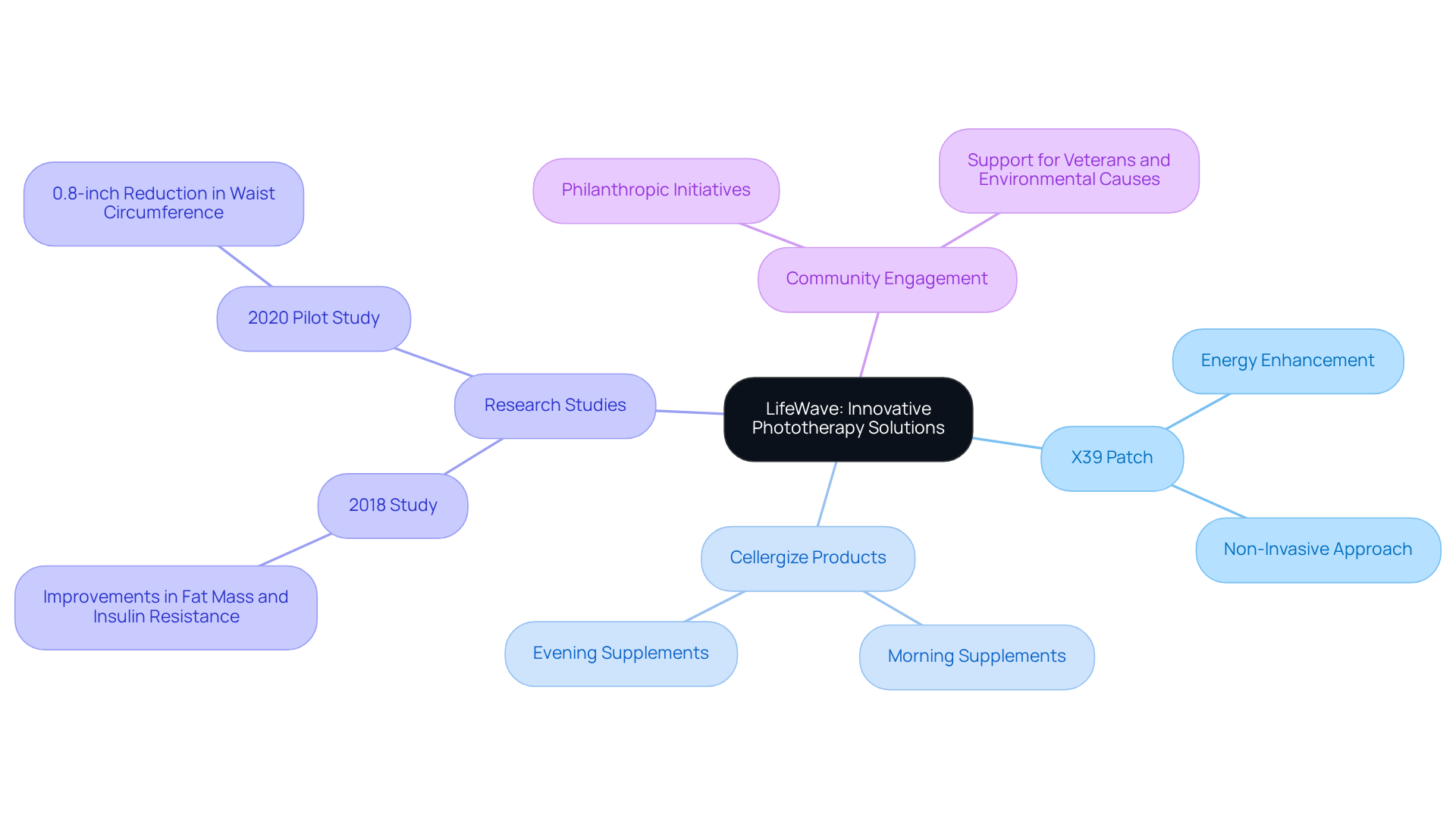 This mindmap illustrates how LifeWave's innovative solutions connect to support weight loss and wellness. Start at the center with LifeWave, then explore each branch to see how the X39 patch, Cellergize products, research findings, and community initiatives contribute to a healthier lifestyle.