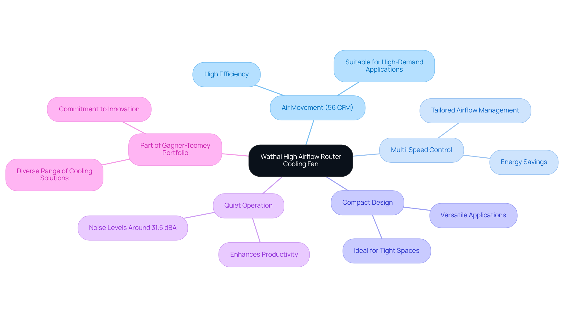 Start at the center with the fan, then explore each branch to discover its features and how they contribute to effective temperature management.