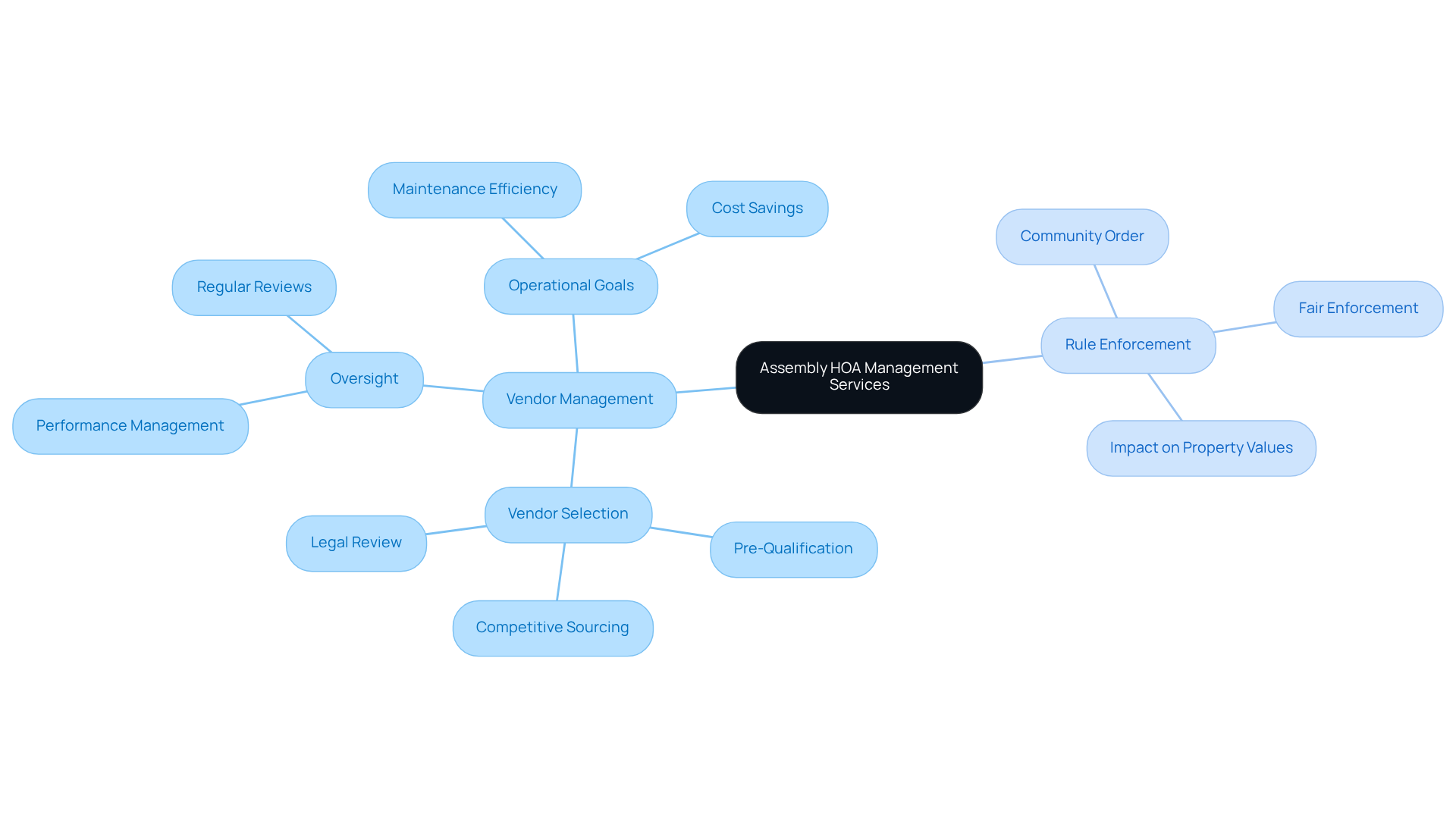 The central node represents the HOA services, with branches showing key areas of focus. Each sub-branch highlights specific actions or benefits, helping you understand how these services contribute to a thriving community.