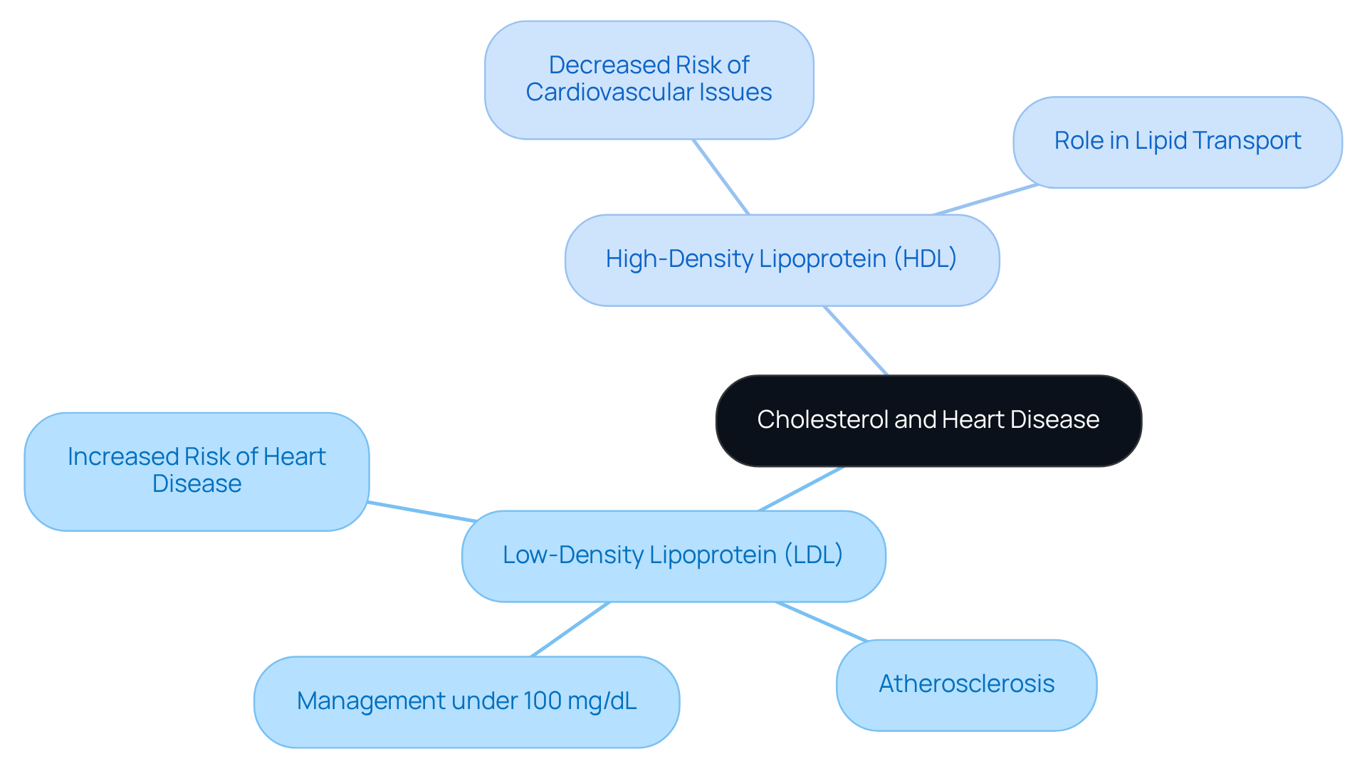 The central idea represents the link between cholesterol and heart health. Each branch explores different aspects: LDL is linked to increased heart disease risk, while HDL is associated with lower risk. The sub-nodes provide additional details to help you understand the broader picture.