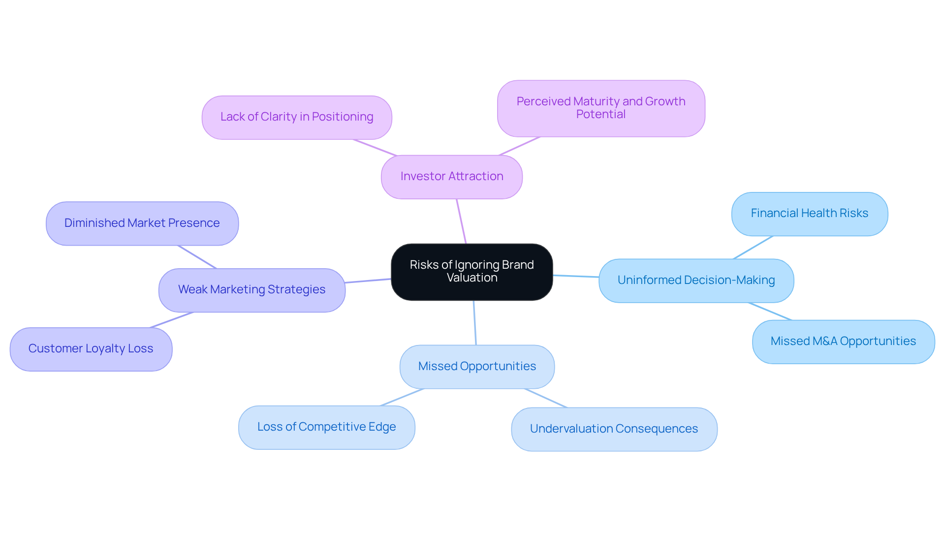 This mindmap illustrates the various risks tech companies face when they overlook brand valuation. Each branch represents a key area of concern, and the sub-branches provide specific examples or consequences. Follow the branches to see how these risks interconnect and impact overall business success.