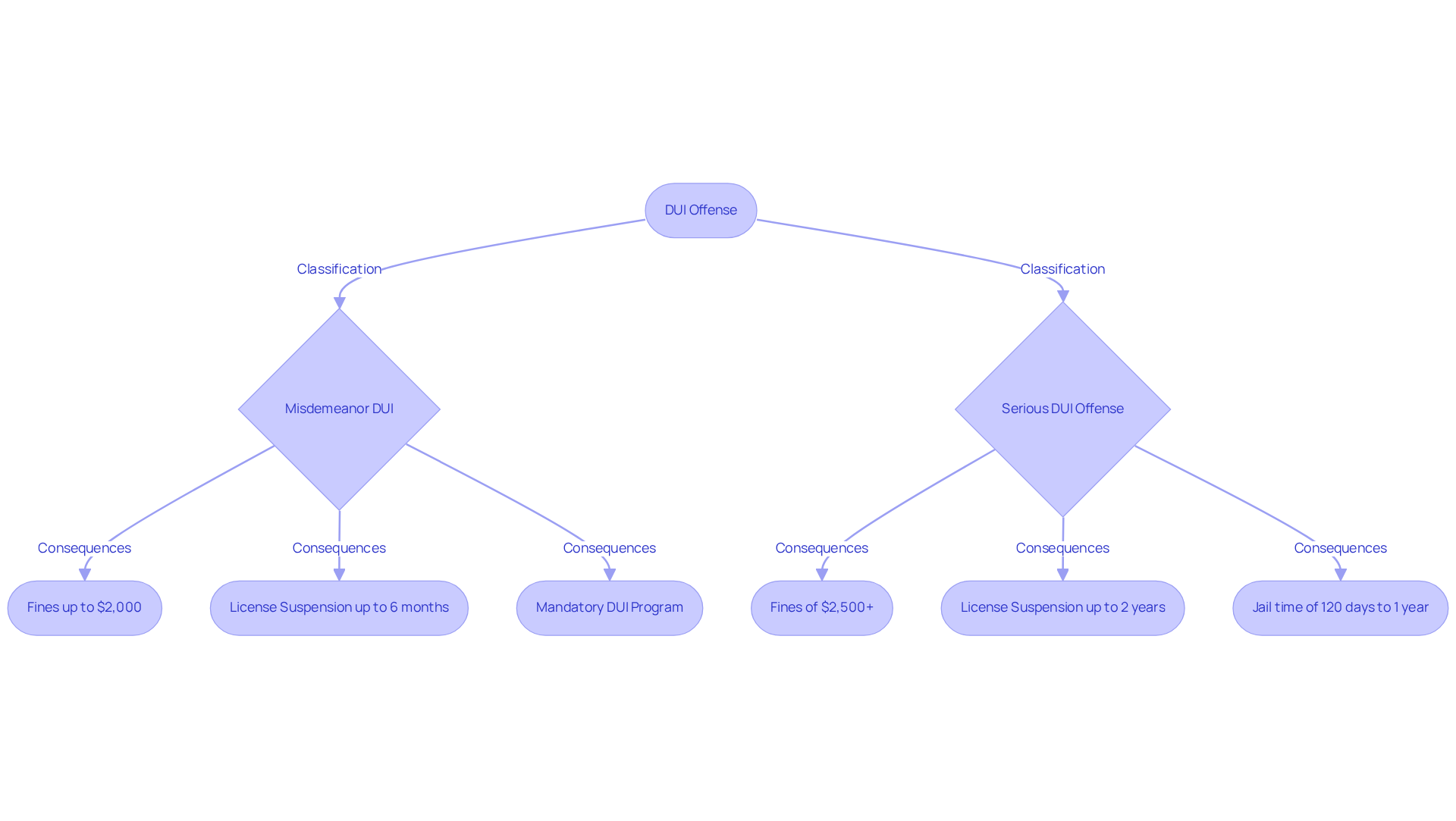 This flowchart shows the path from a DUI offense to its legal classifications. Follow the arrows to see how a DUI can be categorized as a misdemeanor or a serious offense, along with the potential consequences for each type. This flowchart shows the path from a DUI offense to its legal classifications. Follow the arrows to see how a DUI can be categorized as a misdemeanor or a serious offense, along with the potential consequences for each type.