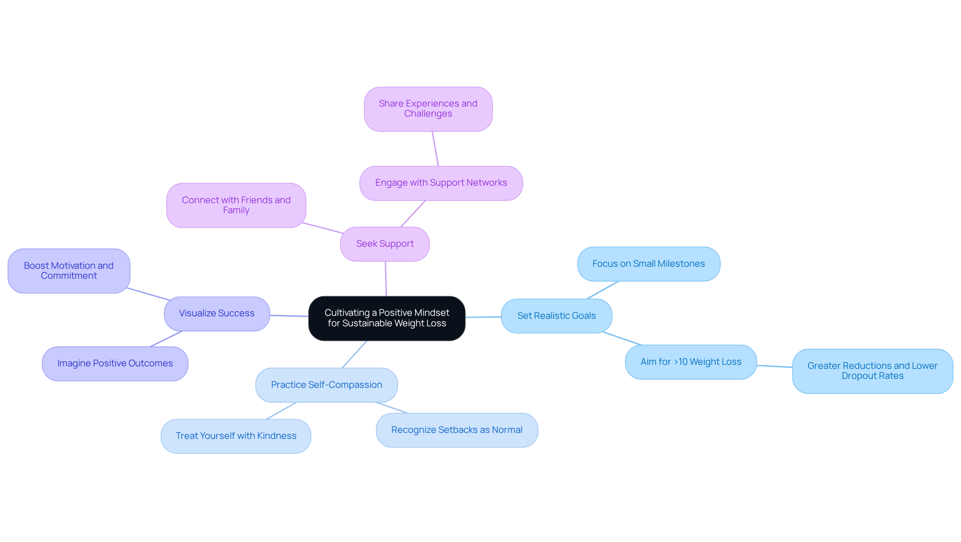 The center represents the main goal of cultivating a positive mindset for weight loss. Each branch shows a strategy to help achieve this goal, with further details on how to implement each strategy. Follow the branches to explore each approach and its benefits. The center represents the main goal of cultivating a positive mindset for weight loss. Each branch shows a strategy to help achieve this goal, with further details on how to implement each strategy. Follow the branches to explore each approach and its benefits.