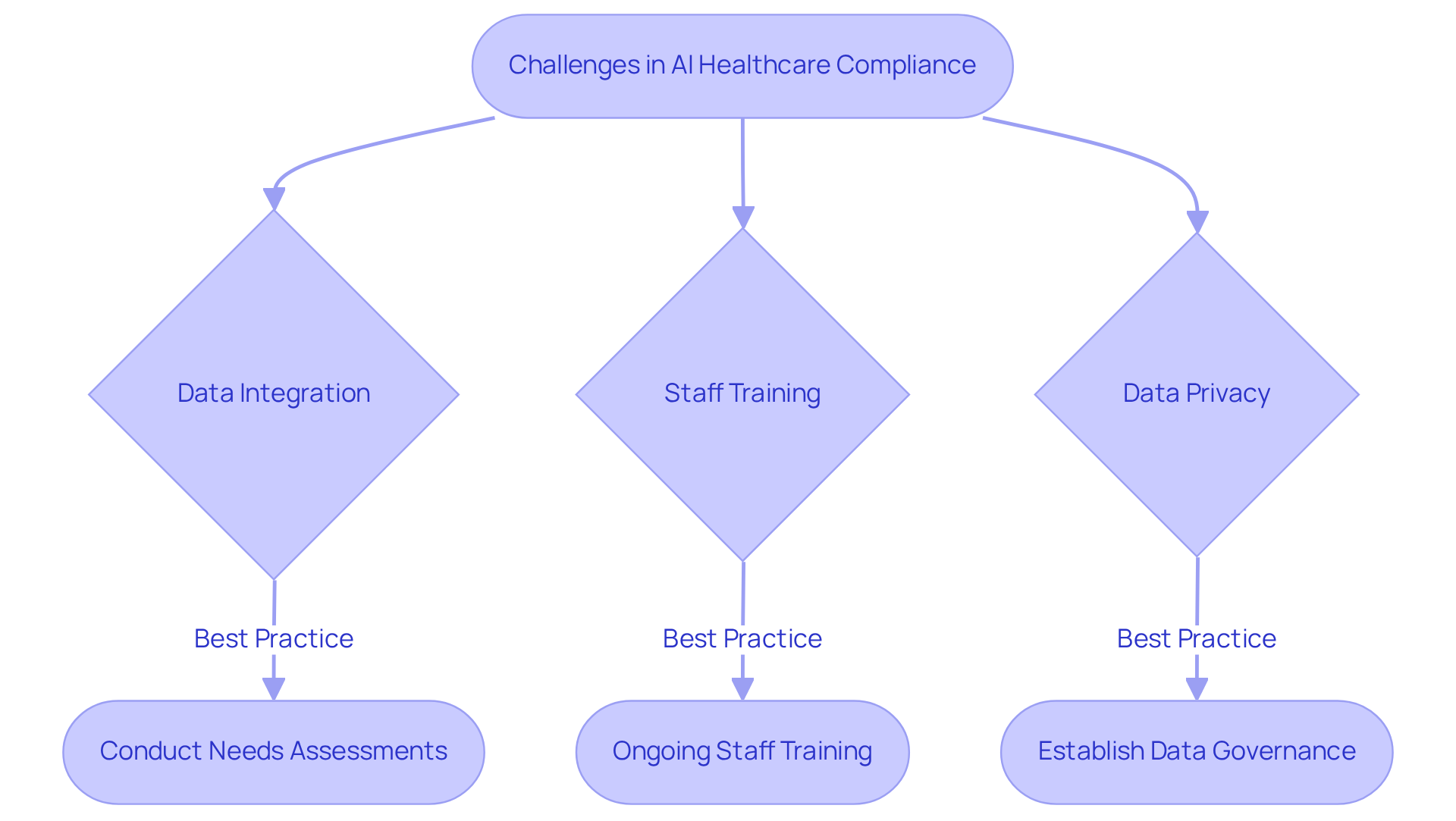 This flowchart illustrates the challenges of implementing AI in healthcare compliance and the corresponding best practices to overcome them. Follow the arrows to see how each challenge leads to specific actions that healthcare organizations can take.