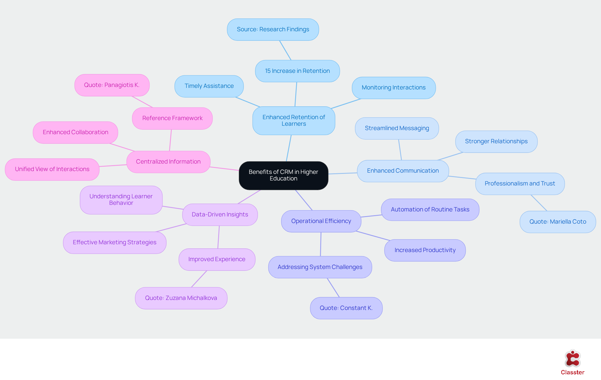 The central node represents the overall theme of CRM benefits, while each branch highlights a specific advantage. Sub-branches provide supporting details or quotes, helping you understand how each benefit contributes to improved engagement and retention.
