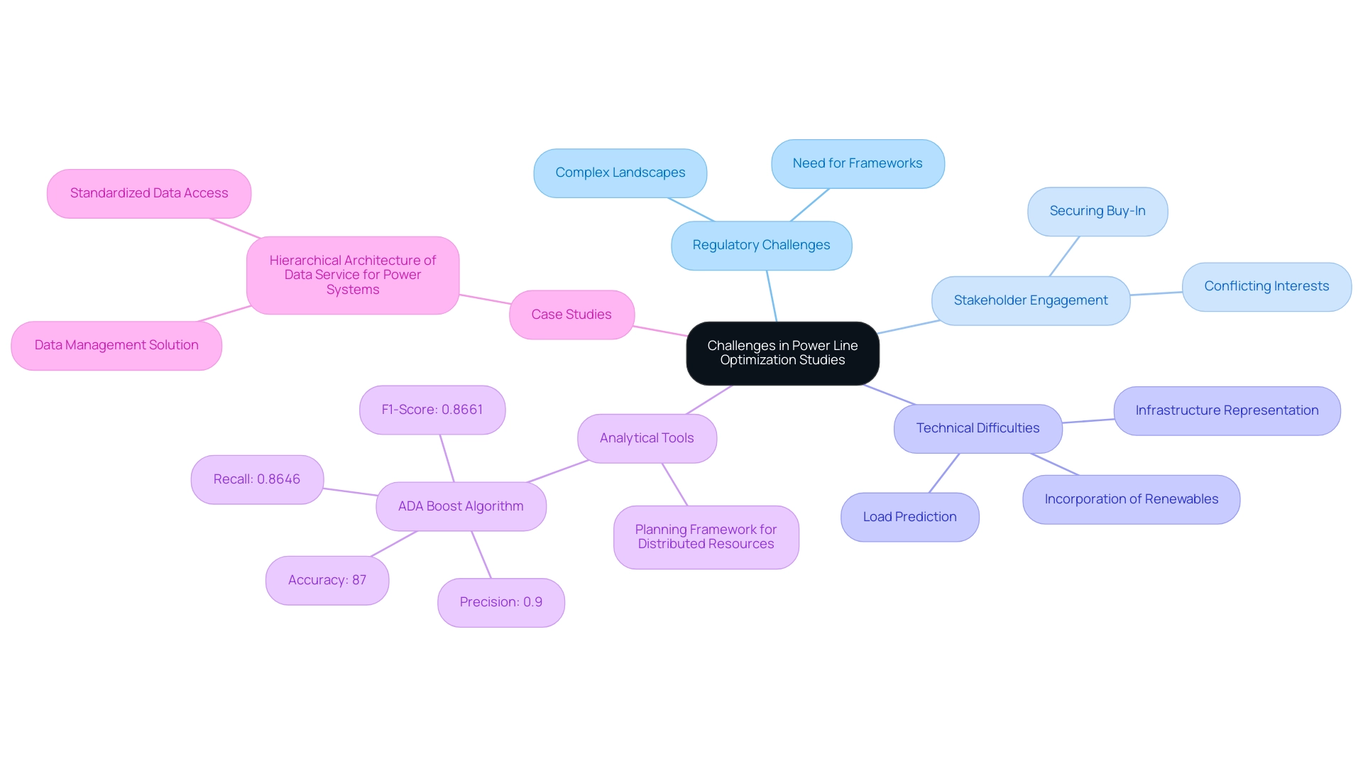 Each branch represents a category of challenges, with sub-branches detailing specific issues. Colors differentiate between regulatory, stakeholder, technical, and analytical aspects.