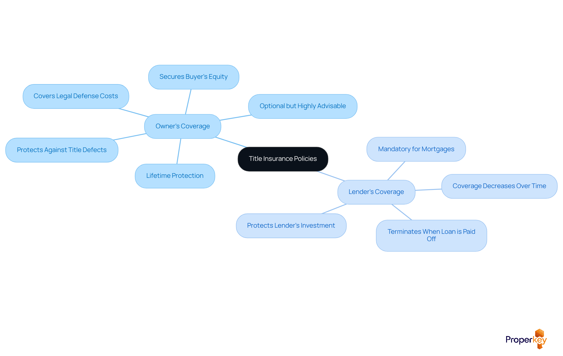 This mindmap helps you see the two main types of title insurance. The central idea is title insurance policies, and the branches show how owner's coverage protects buyers while lender's coverage protects lenders. Follow the branches to understand the key differences! This mindmap helps you see the two main types of title insurance. The central idea is title insurance policies, and the branches show how owner's coverage protects buyers while lender's coverage protects lenders. Follow the branches to understand the key differences!