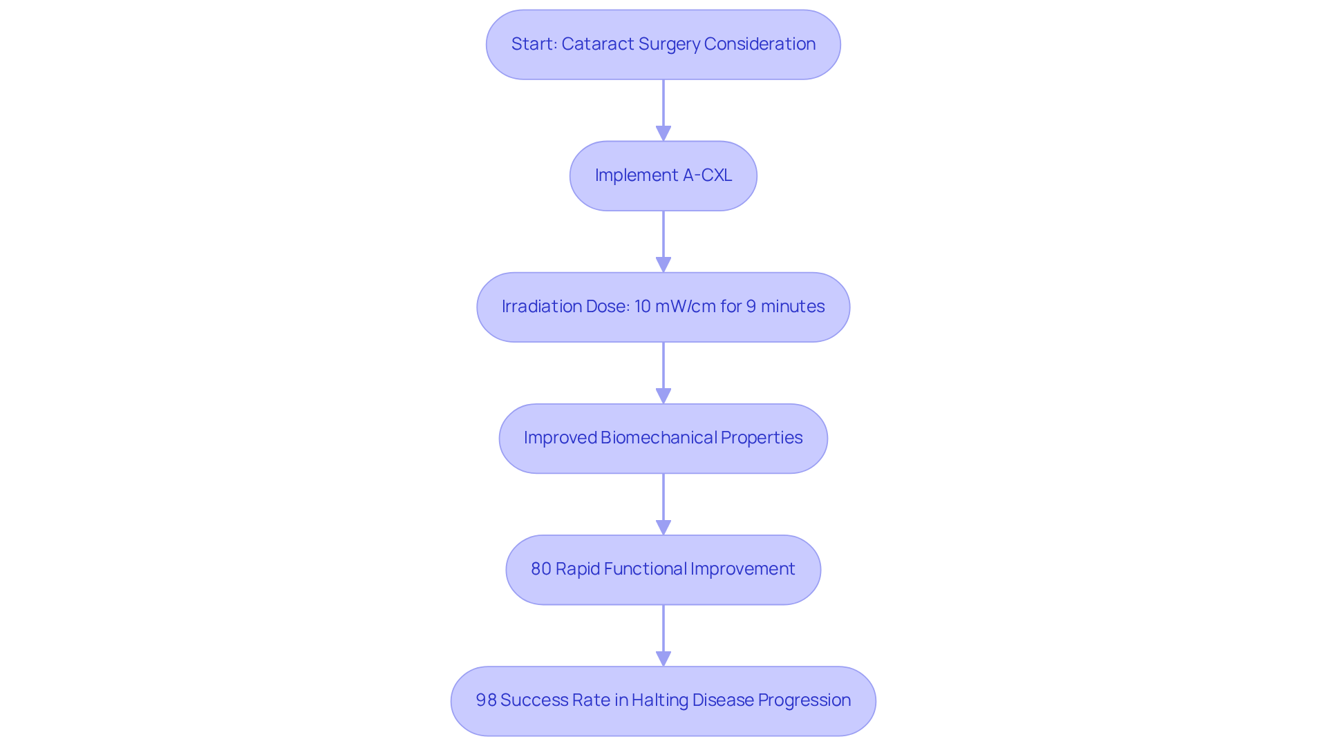 This flowchart outlines the process of A-CXL in cataract surgery. Each step shows what happens next and the benefits of the procedure — from the initial consideration of surgery to the impressive improvements patients can expect.