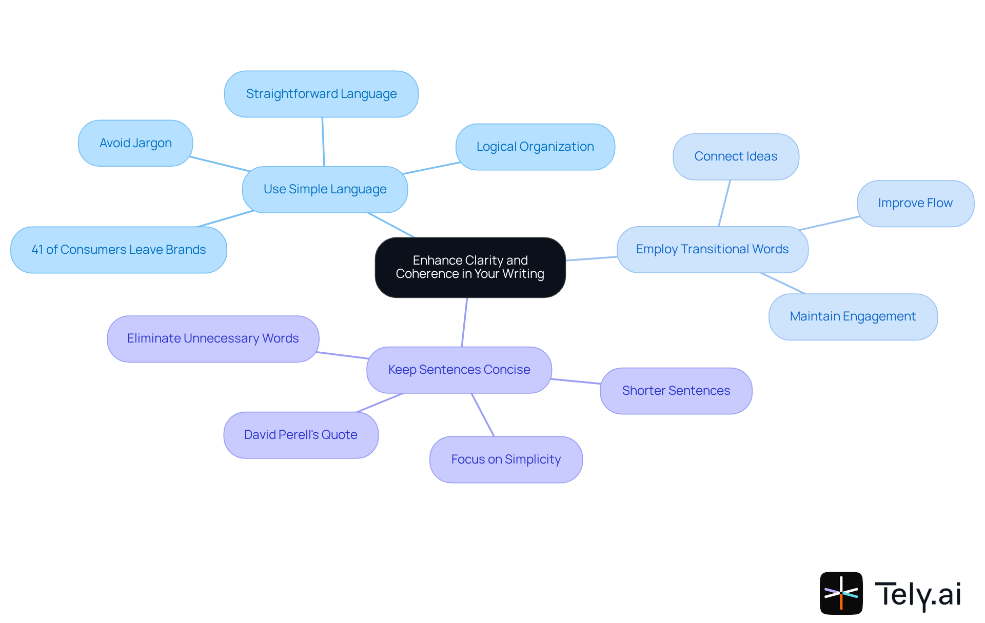 The central idea is about improving writing clarity. Each branch represents a strategy, and the sub-branches provide additional details or tips related to that strategy.