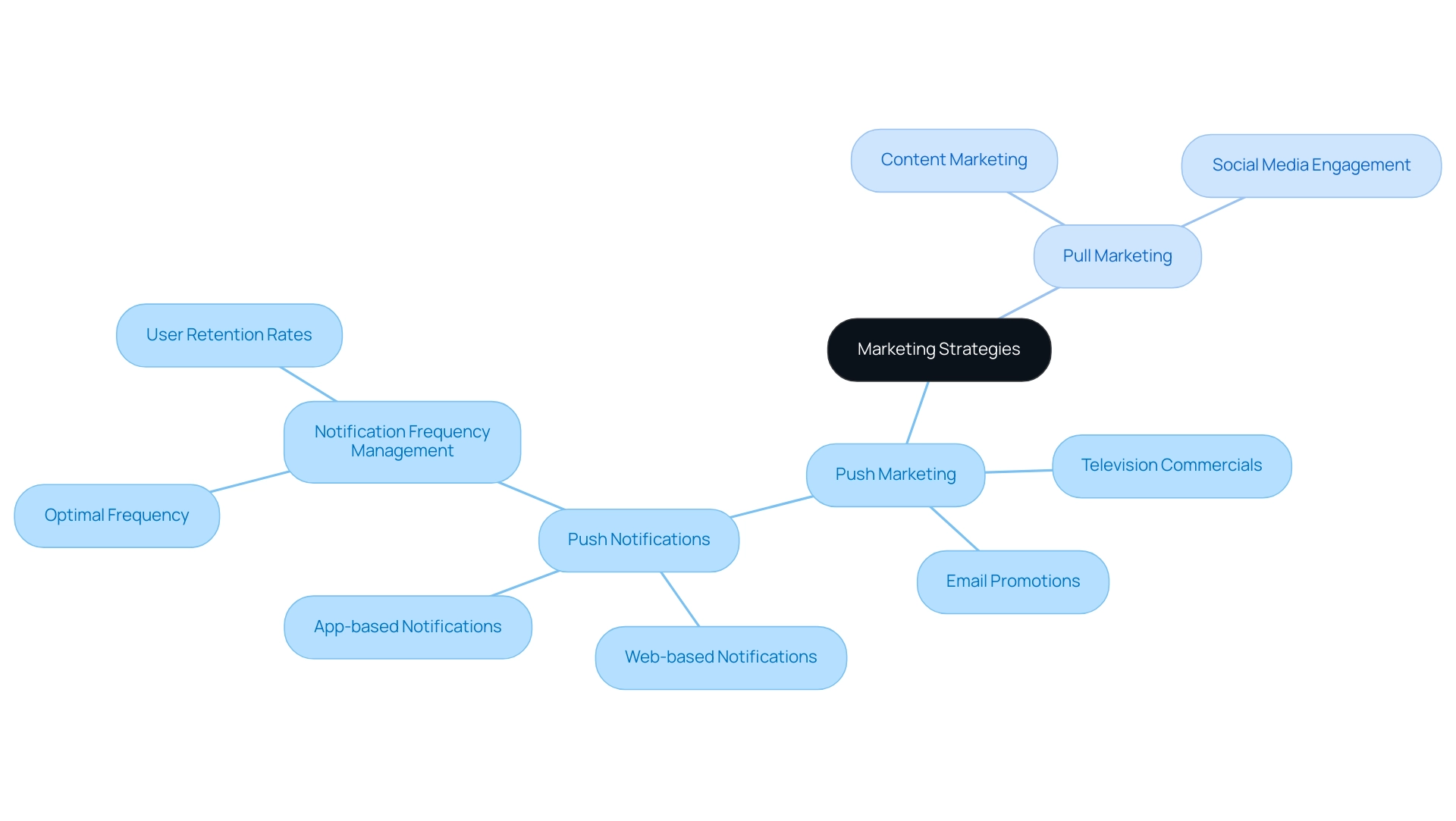 The central node represents marketing strategies, with blue branches for push marketing examples and green branches for pull marketing examples.