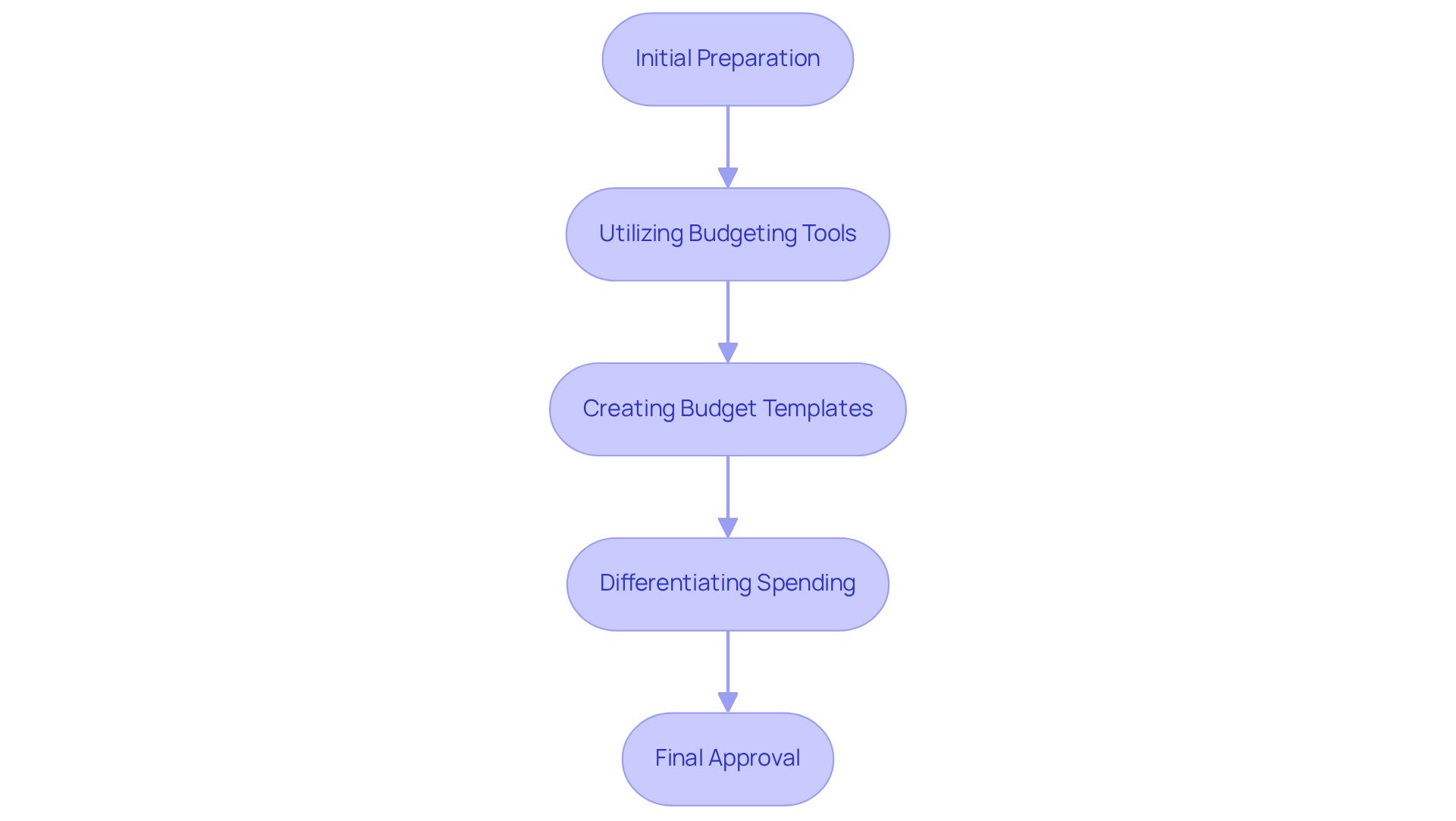 Each box represents a step in the budgeting journey for HOA boards. Follow the arrows to see how each step leads to the next, helping boards make informed financial decisions.