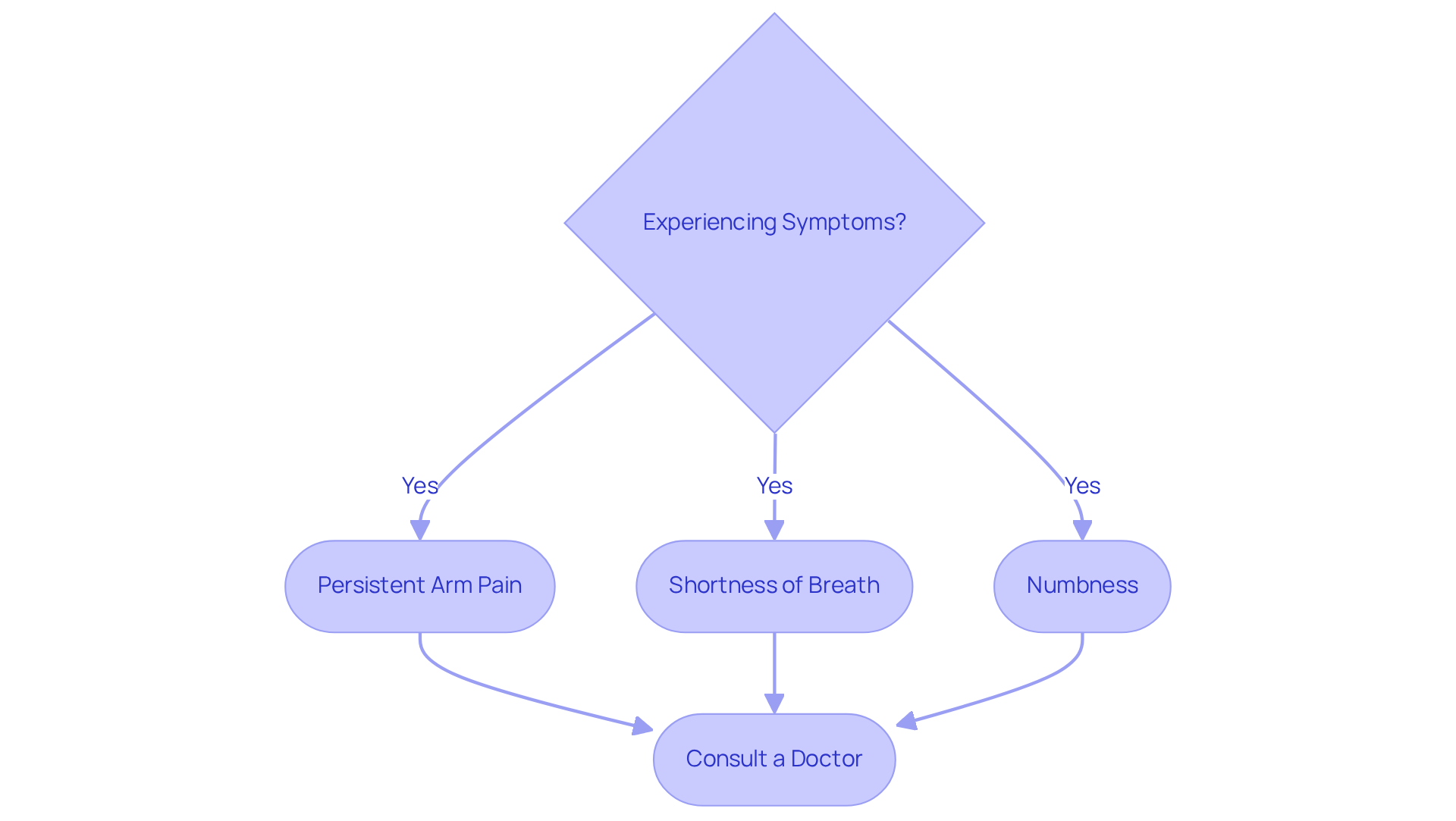 Follow the arrows to see which symptoms indicate that you should consult a doctor. The more serious the symptom, the more urgent the need for medical attention.