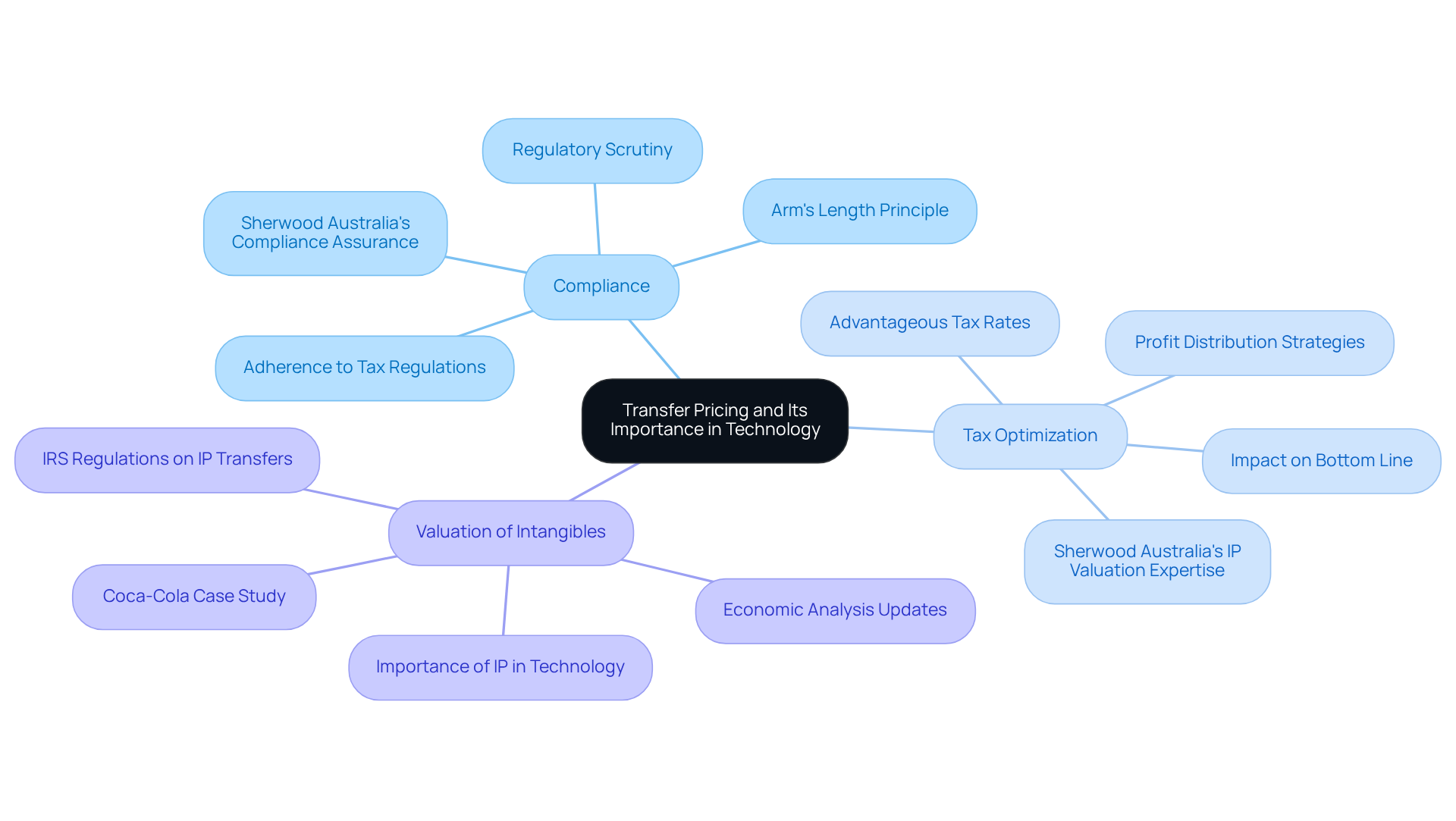 This mindmap starts with the central idea of transfer pricing and branches out into three key areas. Each branch represents a critical aspect of transfer pricing, with further details provided in the sub-branches. This layout helps you see how these concepts connect and why they matter for technology firms.