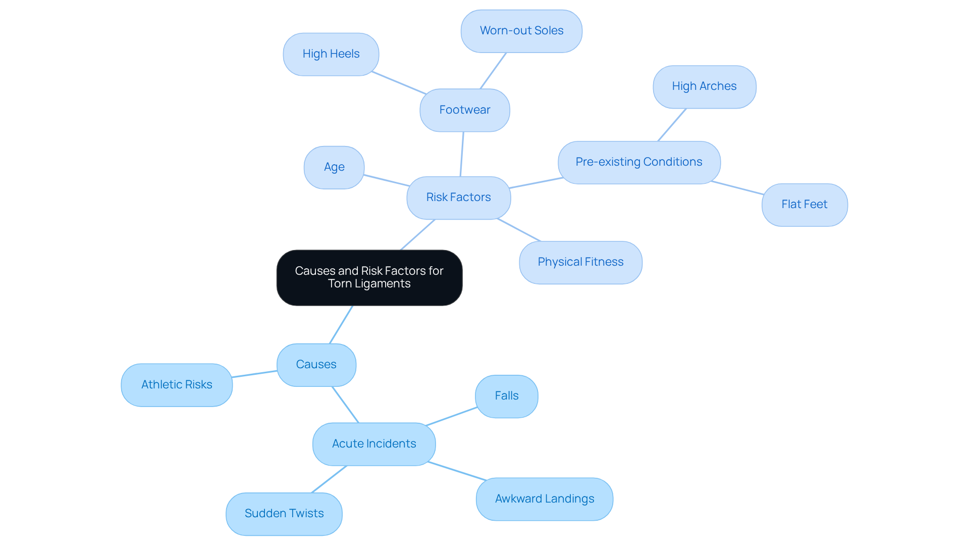 This mindmap shows the various causes and risk factors for torn ligaments. Start at the center with the main topic, then explore the branches to see specific causes like falls and risk factors such as footwear choices. Each branch helps you understand how these elements are connected and what you can do to reduce your risk. This mindmap shows the various causes and risk factors for torn ligaments. Start at the center with the main topic, then explore the branches to see specific causes like falls and risk factors such as footwear choices. Each branch helps you understand how these elements are connected and what you can do to reduce your risk.