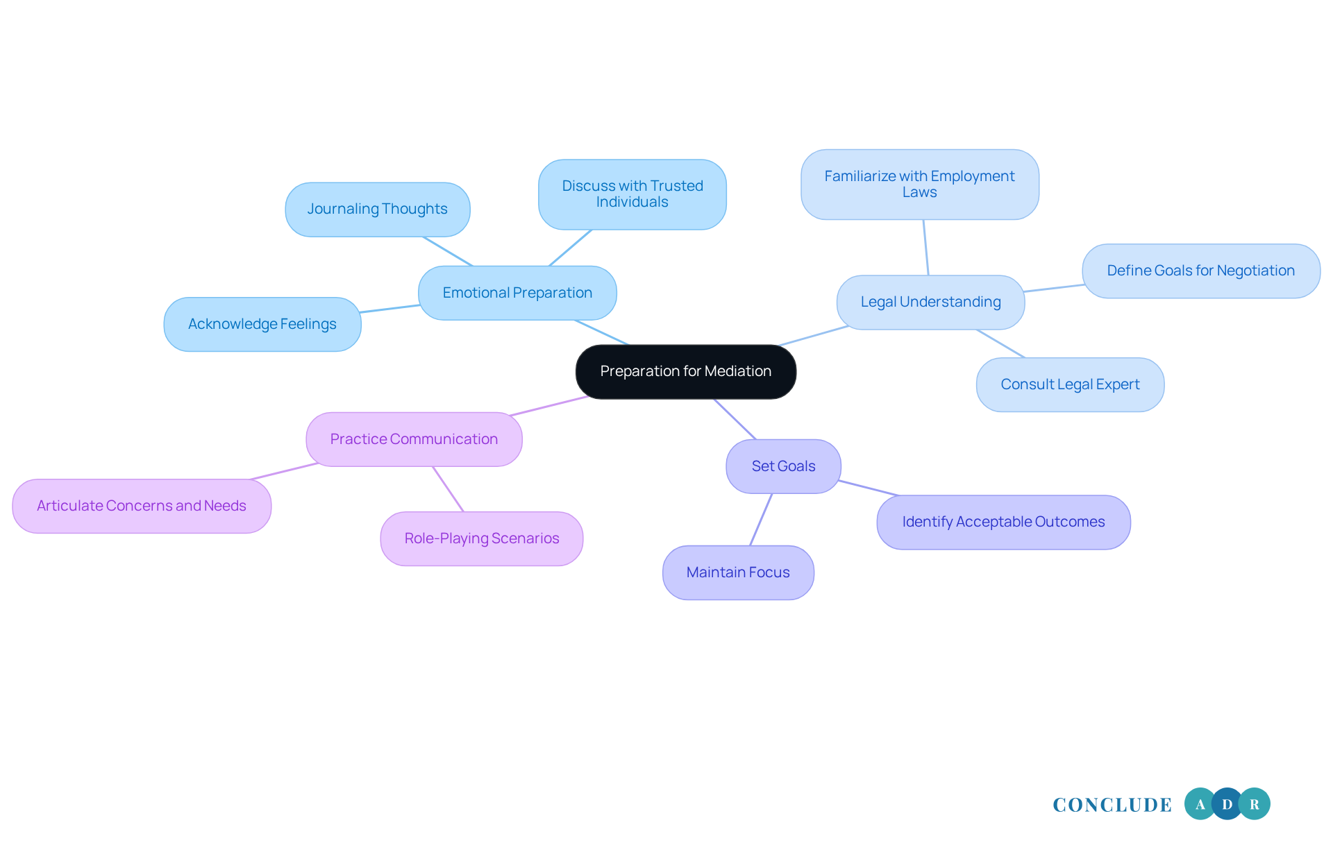 The center represents the overall goal of preparing for mediation. Each branch shows a different aspect of preparation, with sub-points providing specific actions or considerations to help you feel ready. The center represents the overall goal of preparing for mediation. Each branch shows a different aspect of preparation, with sub-points providing specific actions or considerations to help you feel ready.