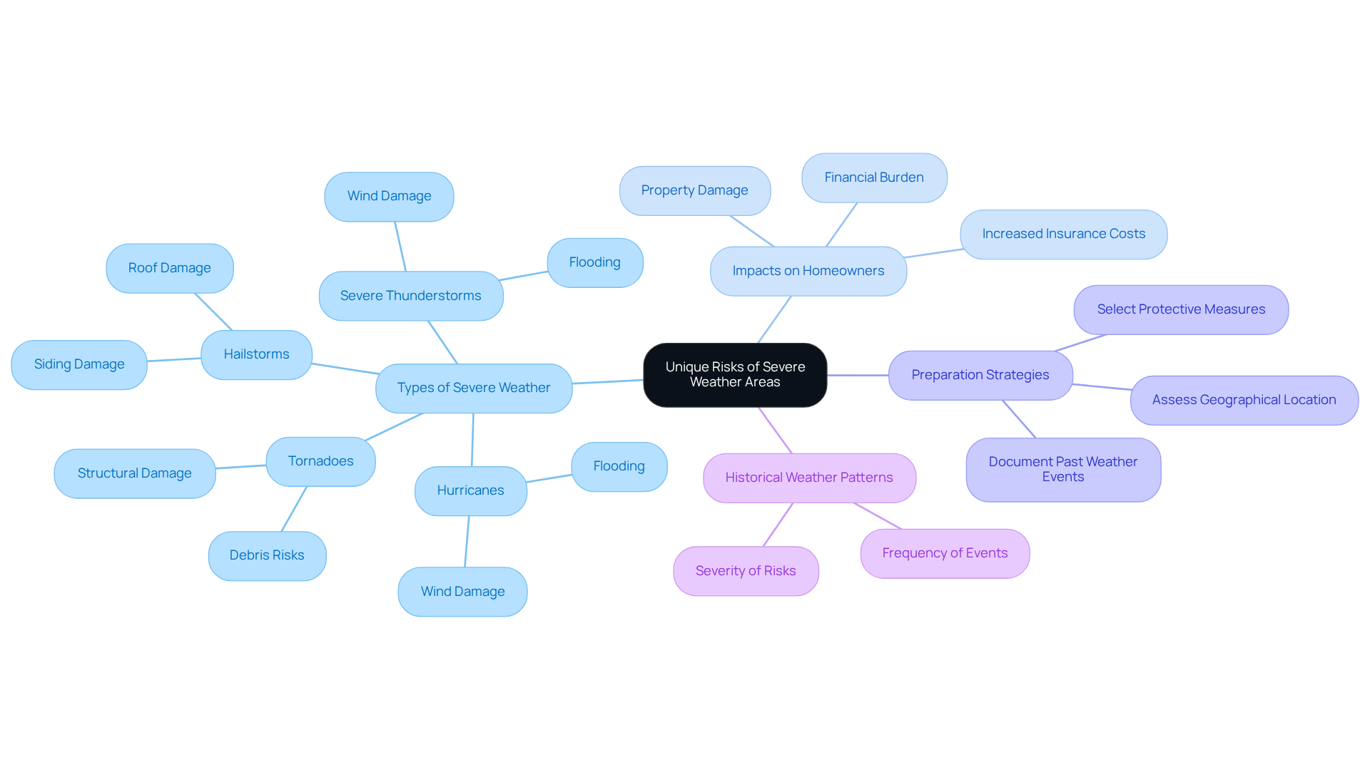 The center represents the main topic, while the branches show different aspects of severe weather risks. Each color-coded branch helps you navigate through types of weather, their impacts, and how to prepare.