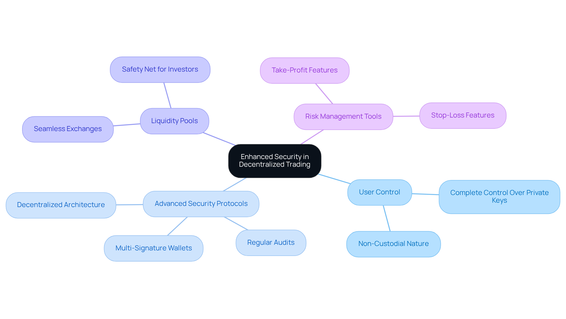 The central node represents the main theme of security, while the branches show different aspects that contribute to protecting investments. Each branch highlights a specific area of focus, making it easy to understand how they all connect.
