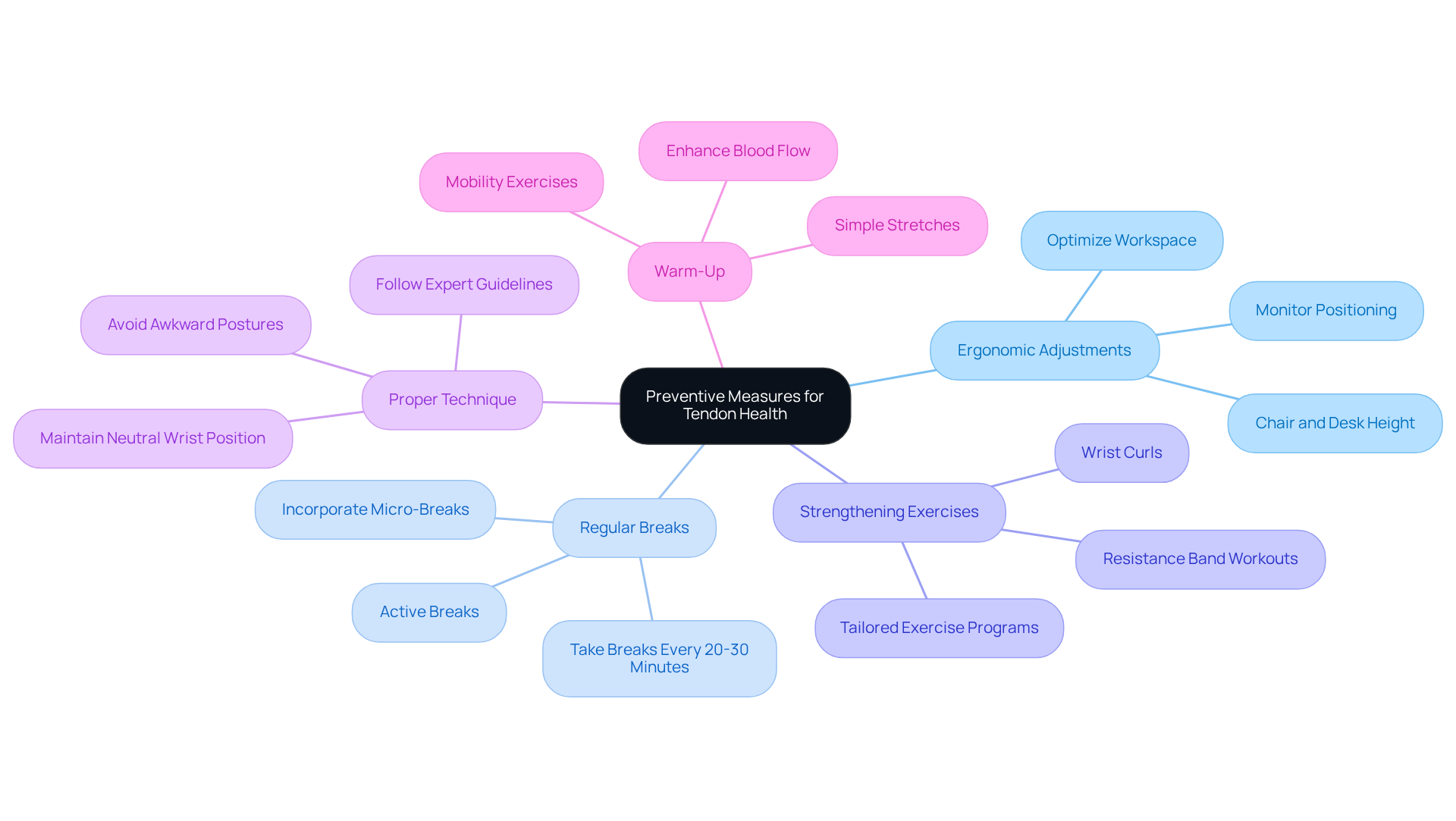 This mindmap starts with the main idea of tendon health at the center. Each branch represents a different preventive measure you can take, and the sub-branches provide more details on how to implement those measures. It's a great way to see all the options available to you at a glance! This mindmap starts with the main idea of tendon health at the center. Each branch represents a different preventive measure you can take, and the sub-branches provide more details on how to implement those measures. It's a great way to see all the options available to you at a glance!