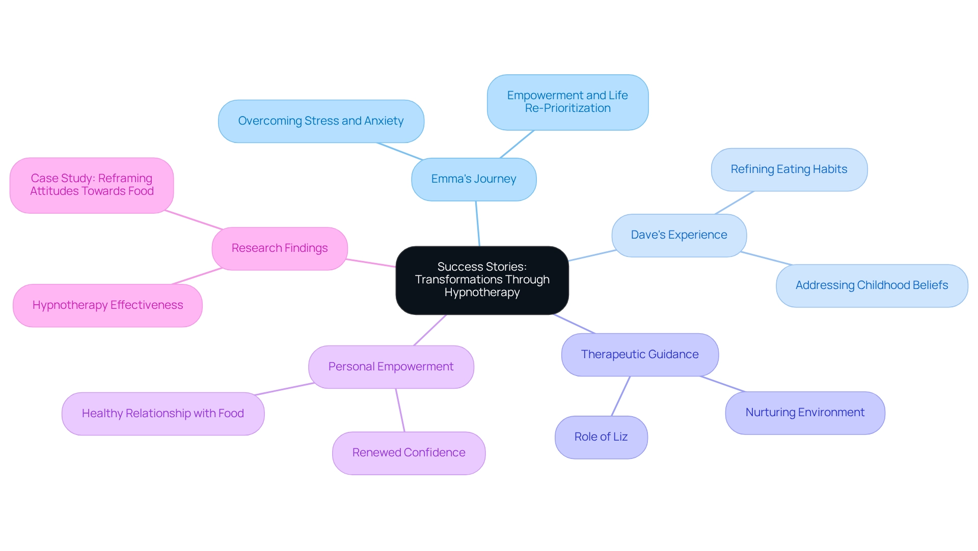 The central node represents the main theme, with branches illustrating individual stories and key concepts related to hypnotherapy for weight loss.