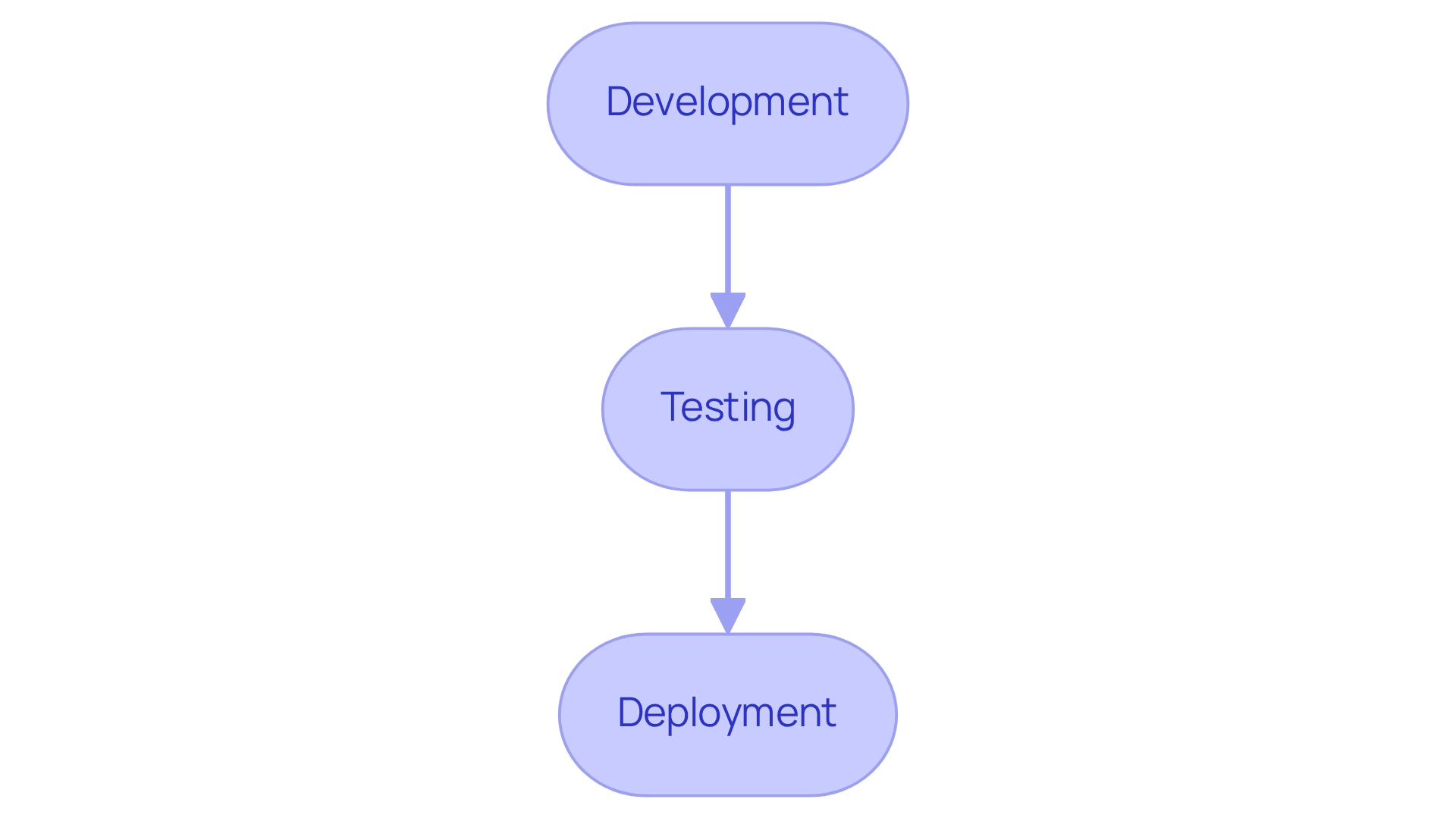 Each box represents a key stage in the deployment process, with arrows indicating the flow from 'Development' to 'Testing' and finally to 'Deployment.'