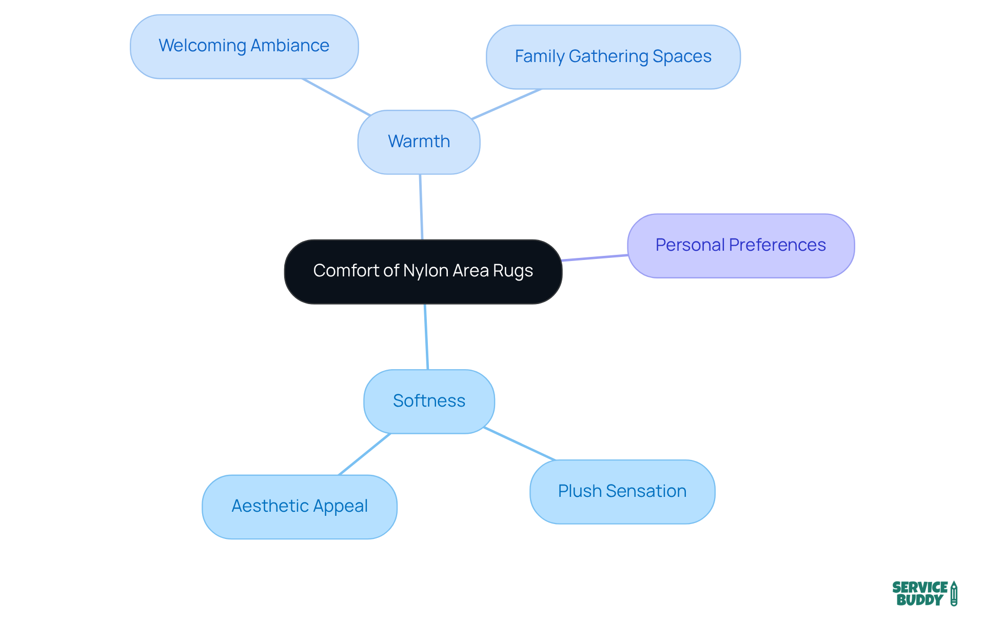 The central node represents the overall comfort found in nylon rugs. Each branch showcases specific qualities like softness and warmth, while sub-branches provide further details on how these attributes enhance living spaces. The central node represents the overall comfort found in nylon rugs. Each branch showcases specific qualities like softness and warmth, while sub-branches provide further details on how these attributes enhance living spaces.