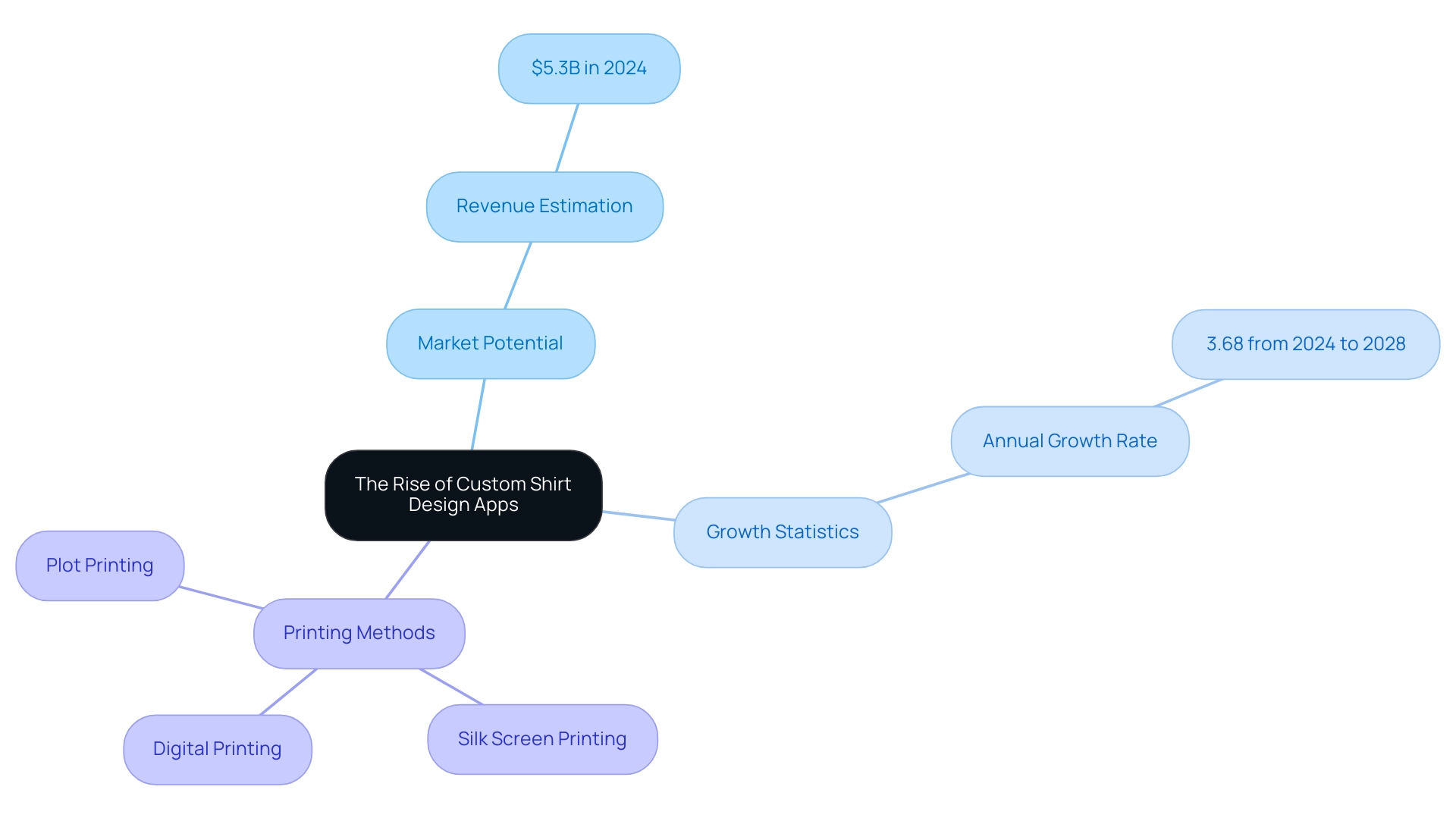 The central node represents the overall trend, with branches showing market potential, growth statistics, and printing methods.