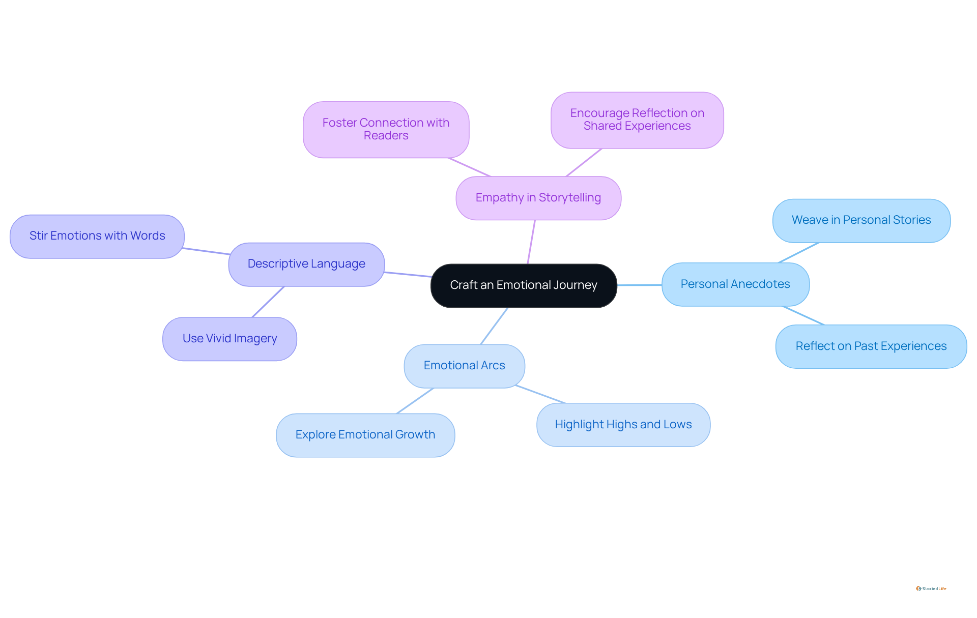 Start at the center with the main theme of emotional journeys in memoirs. Follow the branches to explore different aspects like personal stories, emotional depth, and how to connect with readers.