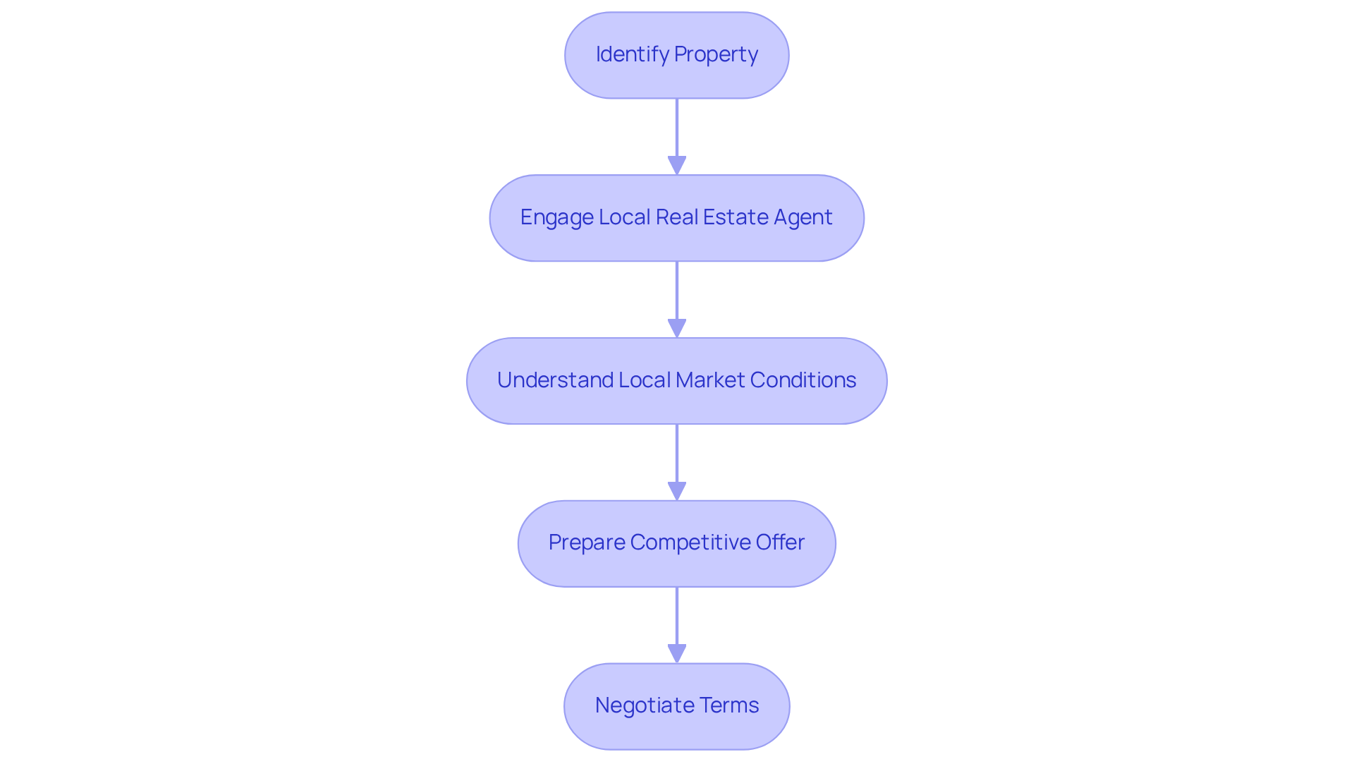 This flowchart guides you through the process of engaging a real estate agent for negotiations. Start by identifying a property, then follow the steps to engage an agent, understand the market, prepare your offer, and negotiate terms. Each step is crucial for a successful home buying experience.