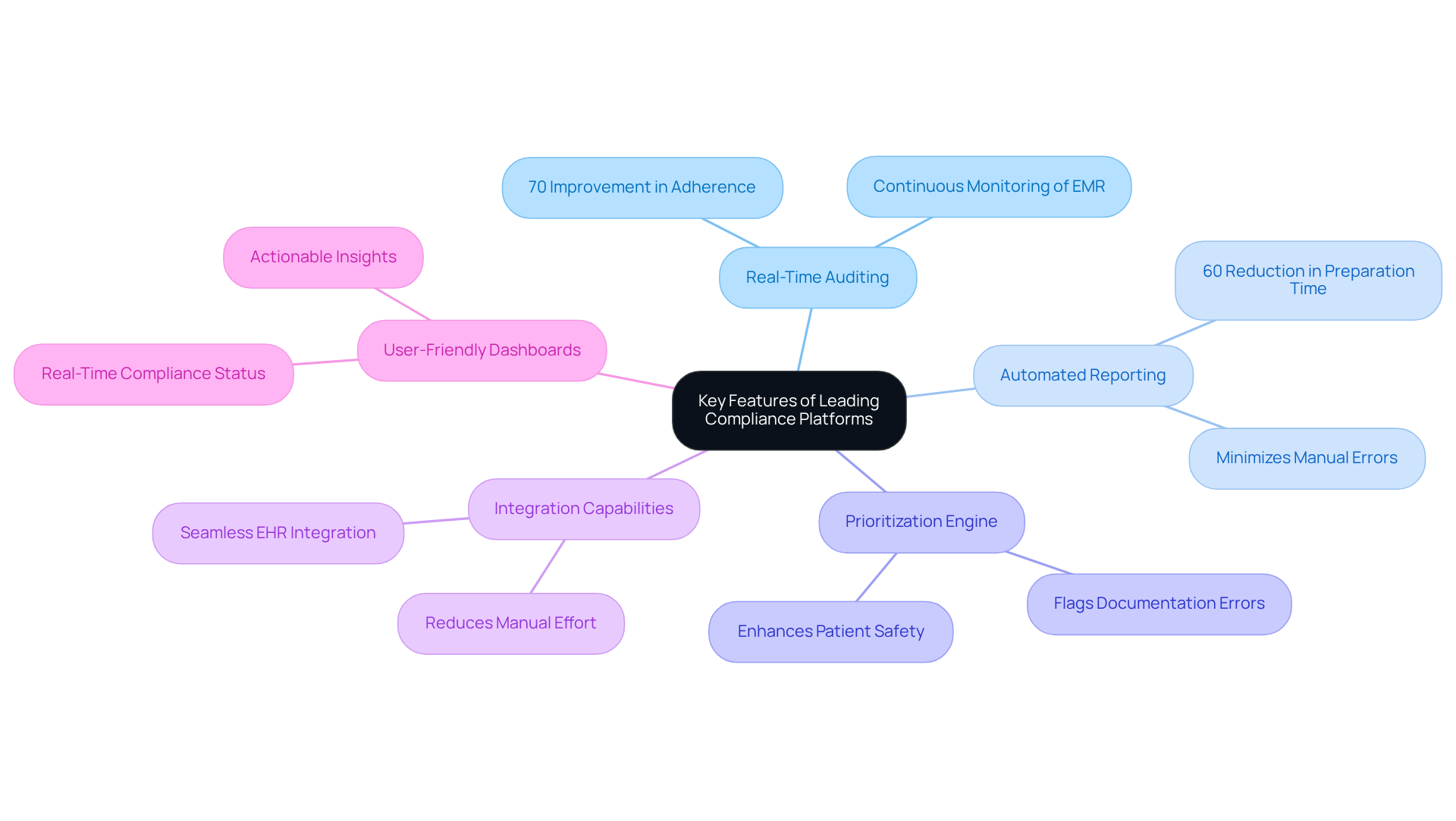 The central node represents the main topic, while each branch shows a key feature of compliance platforms. The sub-branches explain the benefits of each feature, helping you understand how they contribute to better regulatory management in healthcare.